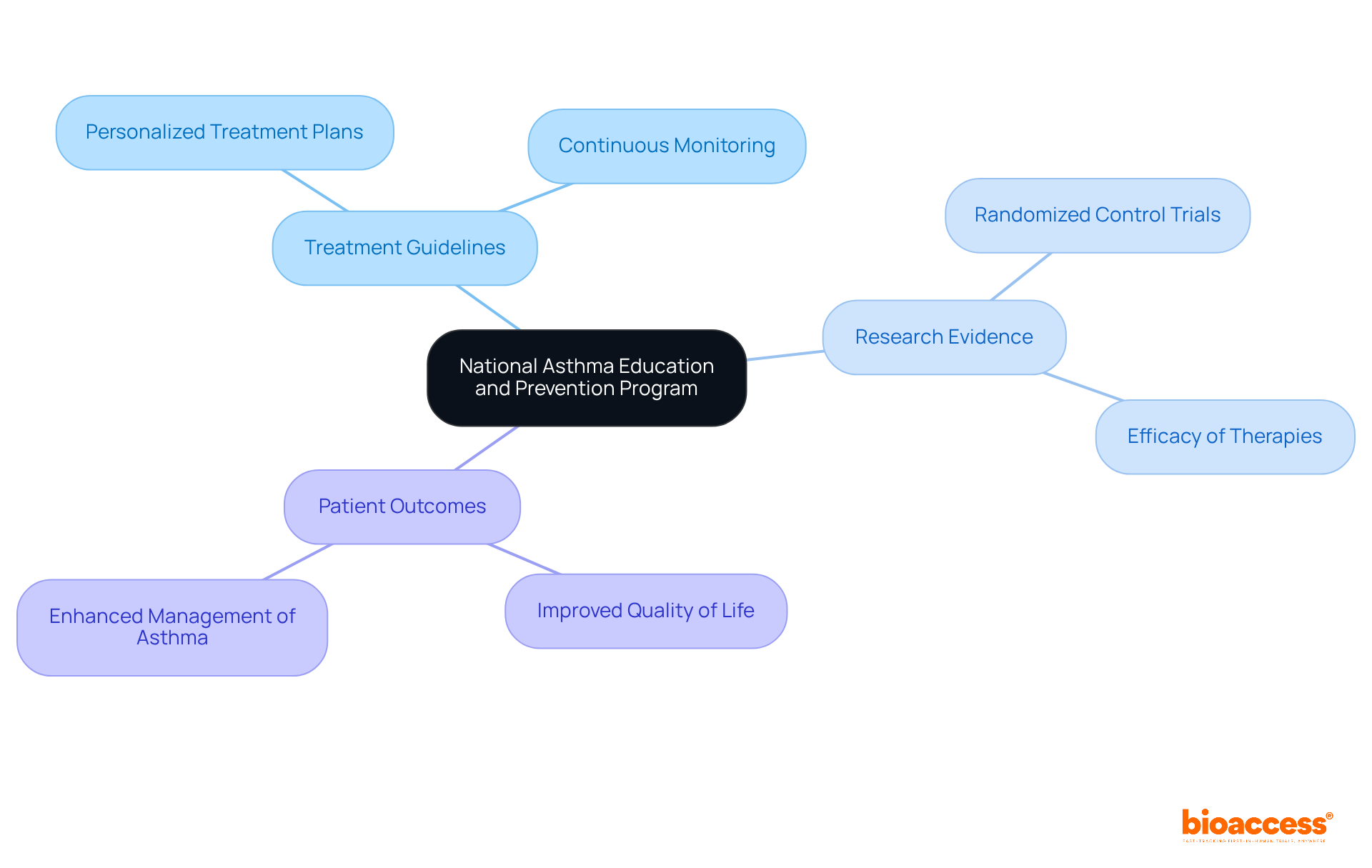 The center represents the NAEPP, while the branches show its guidelines, supporting research, and how they improve patient outcomes. Explore each branch to understand the comprehensive role of the NAEPP in asthma management.