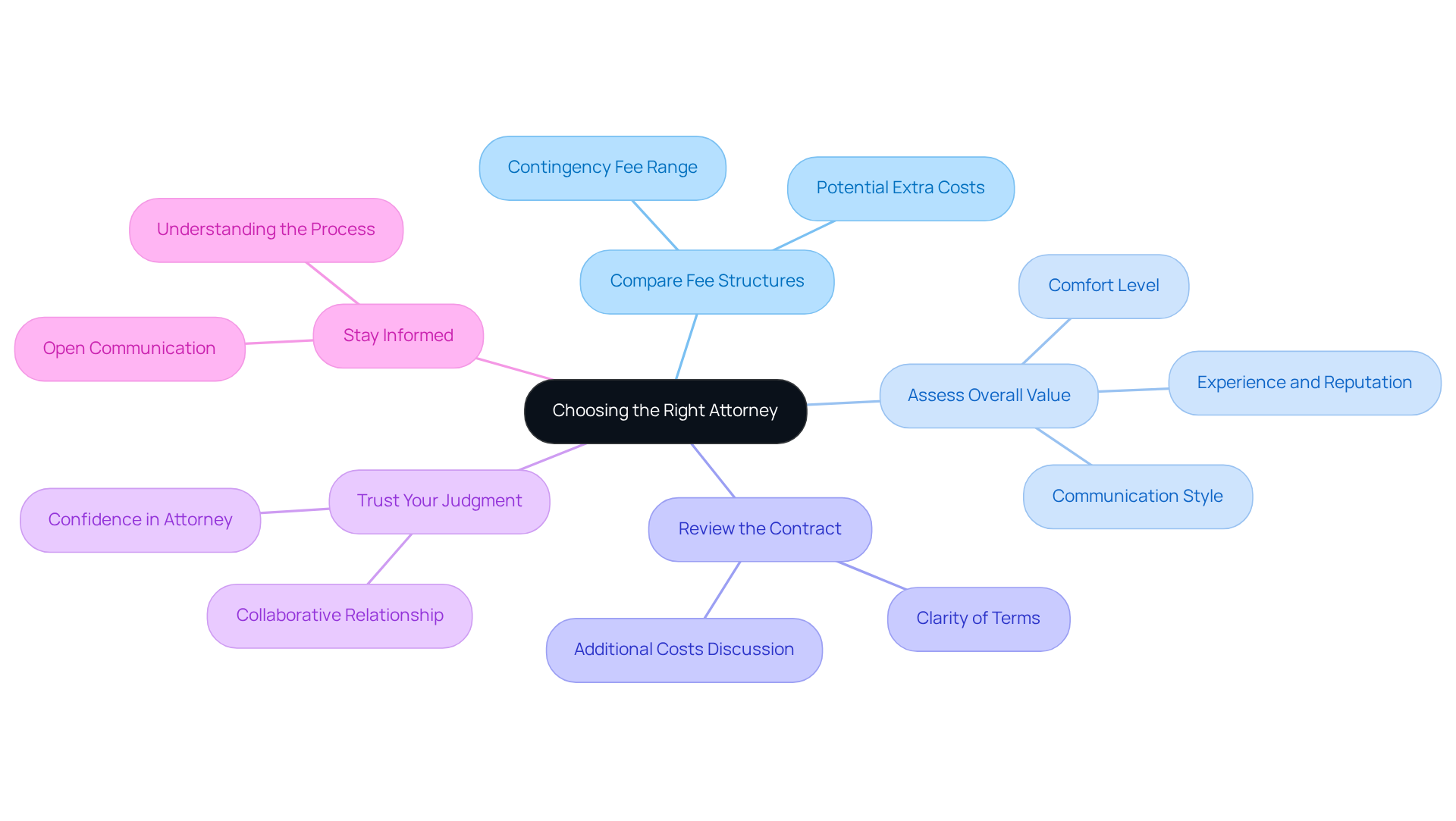 The central node represents the main decision of choosing an attorney, while each branch highlights important factors to consider. Follow the branches to explore each aspect in detail.