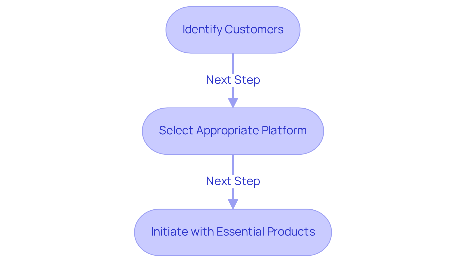 Follow the arrows to see the steps organizations should take to adapt their eCommerce systems for growth. Each box represents a key action in the process.