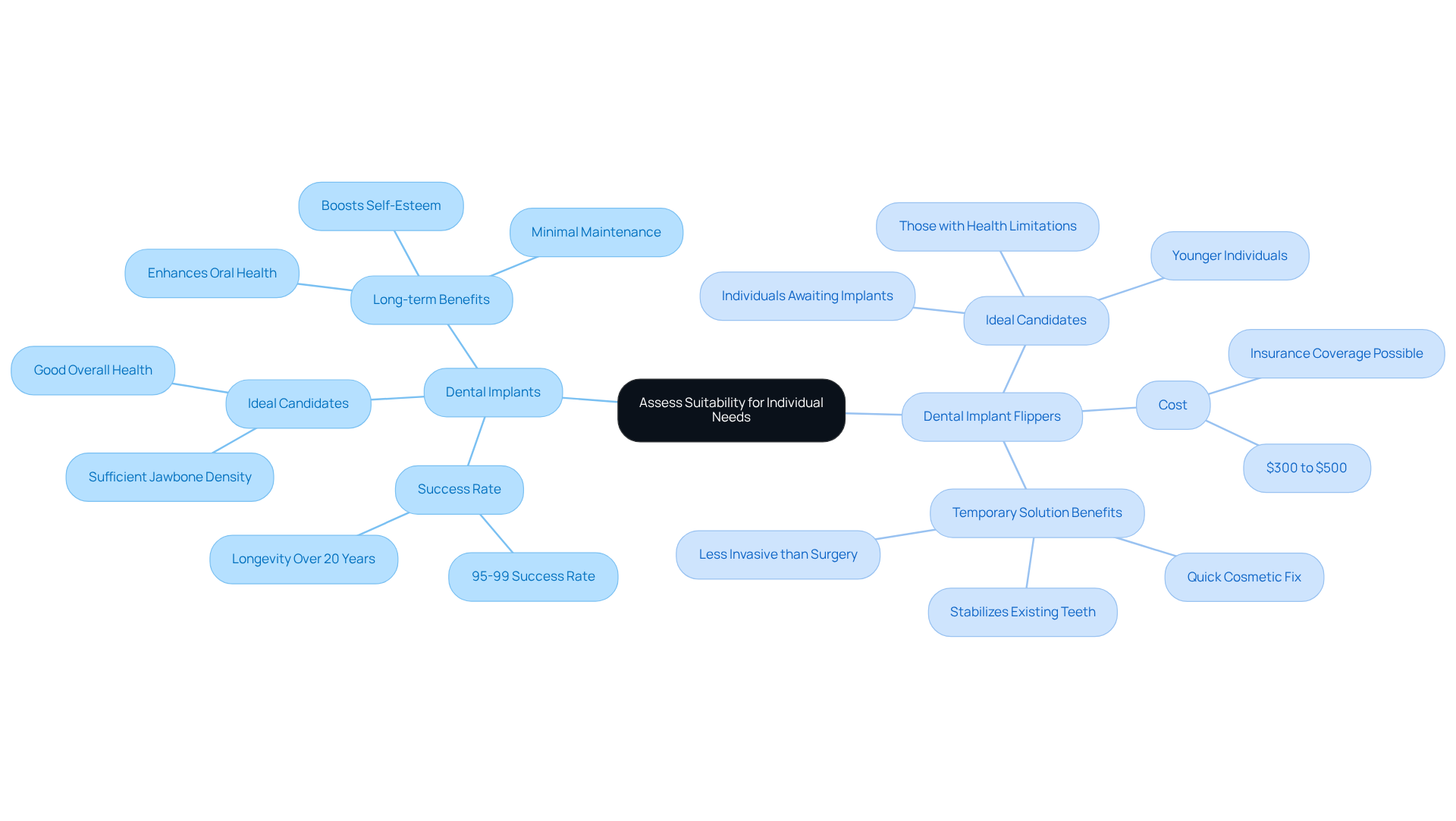 The central node represents the main topic, while the branches show the two options and their specific characteristics. Follow the branches to understand which solution might be best for different needs.