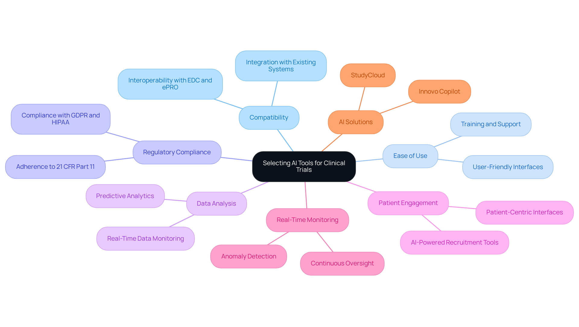 This mindmap starts with the main topic in the center and branches out to show important factors to consider when choosing AI tools. Each branch represents a key consideration, and the sub-branches provide more details or examples related to those factors. Follow the branches to understand how each aspect connects to the overall goal of enhancing clinical trials. This mindmap starts with the main topic in the center and branches out to show important factors to consider when choosing AI tools. Each branch represents a key consideration, and the sub-branches provide more details or examples related to those factors. Follow the branches to understand how each aspect connects to the overall goal of enhancing clinical trials.