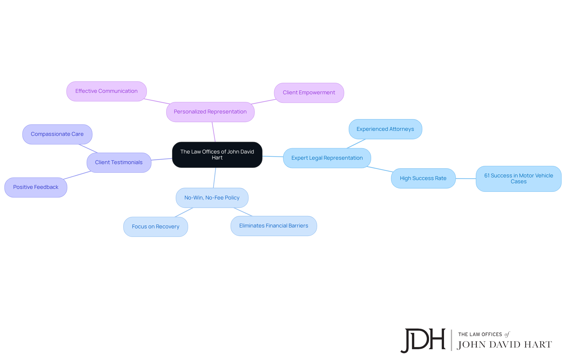 The central node represents the law firm, and the branches show different aspects of their services and client experiences. Each color-coded branch indicates a different area of focus, helping you see how the firm supports clients in negligence claims.