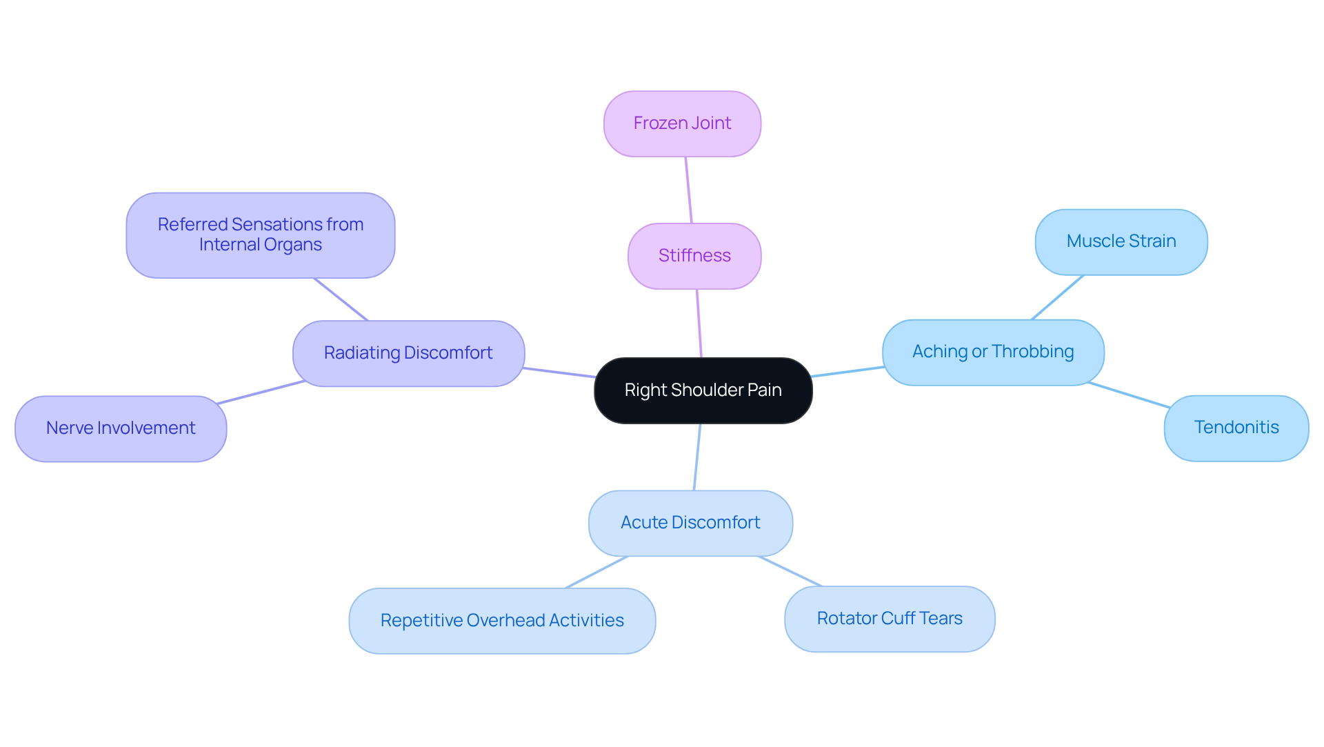 The central node represents the main topic of right shoulder pain, while the branches illustrate different symptoms. Each symptom branch connects to potential underlying issues, helping you understand the complexity of shoulder pain.