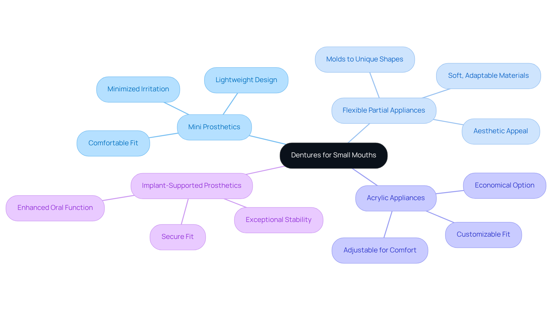 Start at the center with the main topic of dentures for small mouths, then explore each branch to learn about different types and their unique advantages. Each color represents a different type of denture, making it easy to differentiate between them.