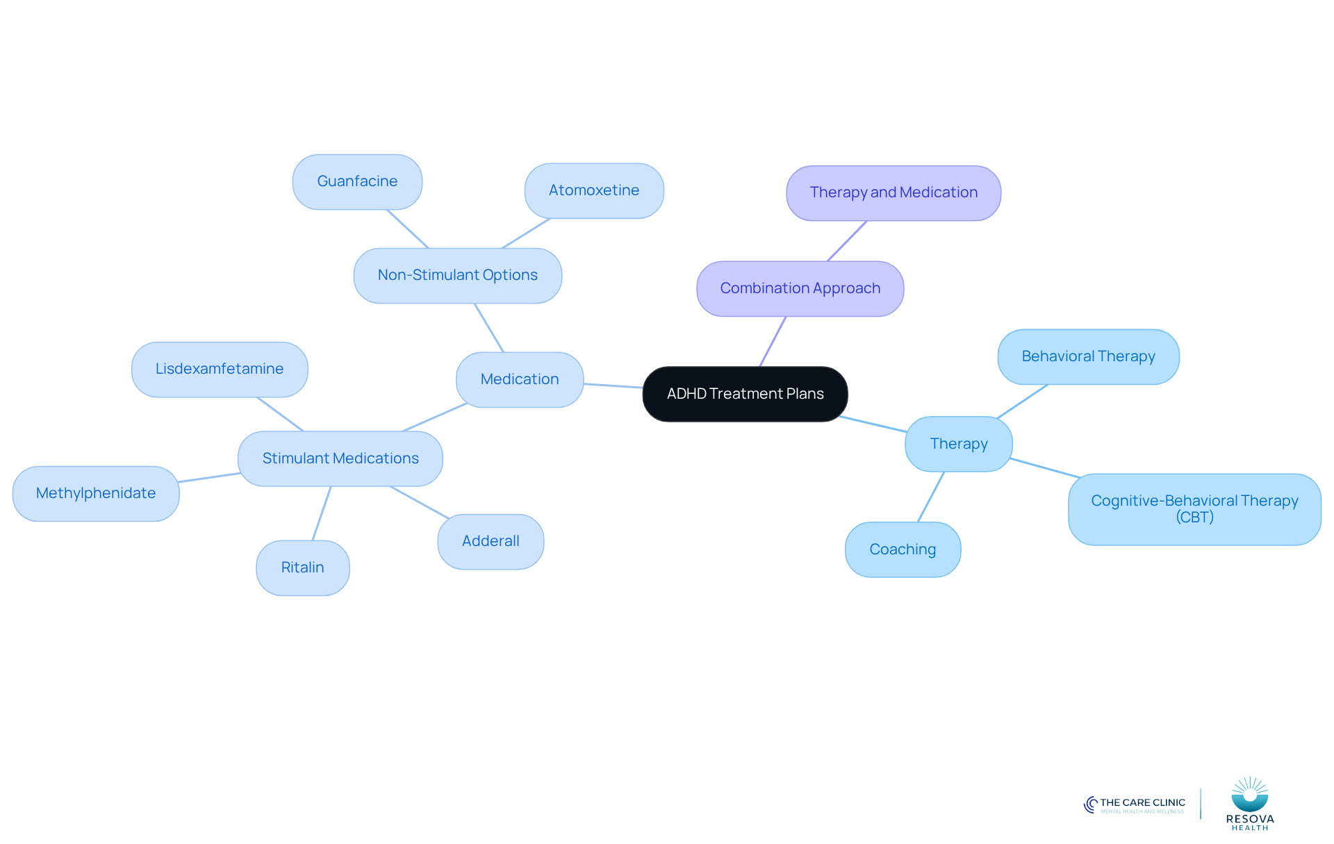 The central node represents the overall treatment plans for ADHD. Each branch shows a different option, with further details available under each category. This layout helps you understand the various paths you can take for effective treatment. The central node represents the overall treatment plans for ADHD. Each branch shows a different option, with further details available under each category. This layout helps you understand the various paths you can take for effective treatment.