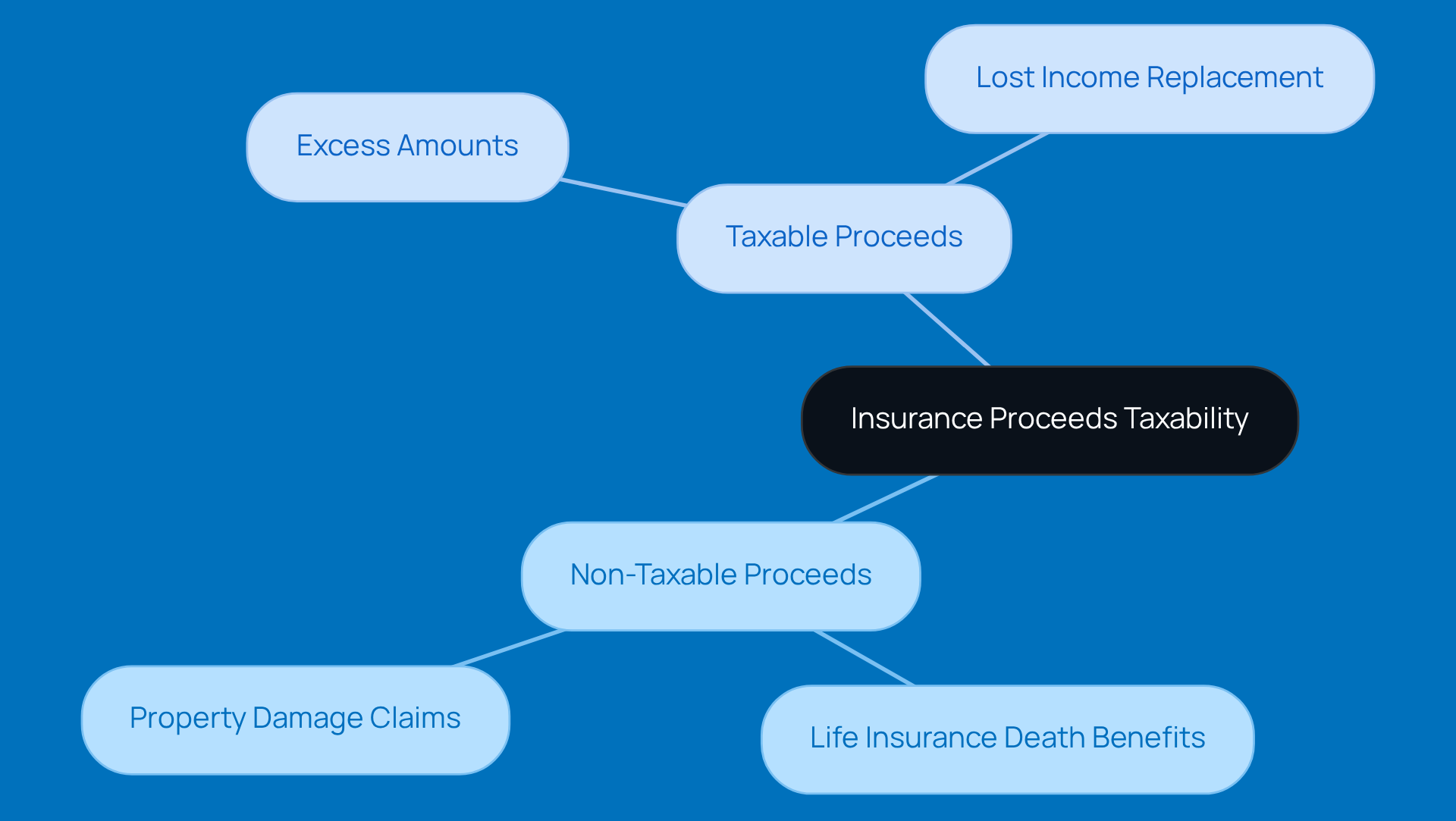 The central node represents the overall topic, while the branches show the key distinctions and examples of insurance proceeds. Follow the branches to see how different types of proceeds are categorized and what conditions apply.