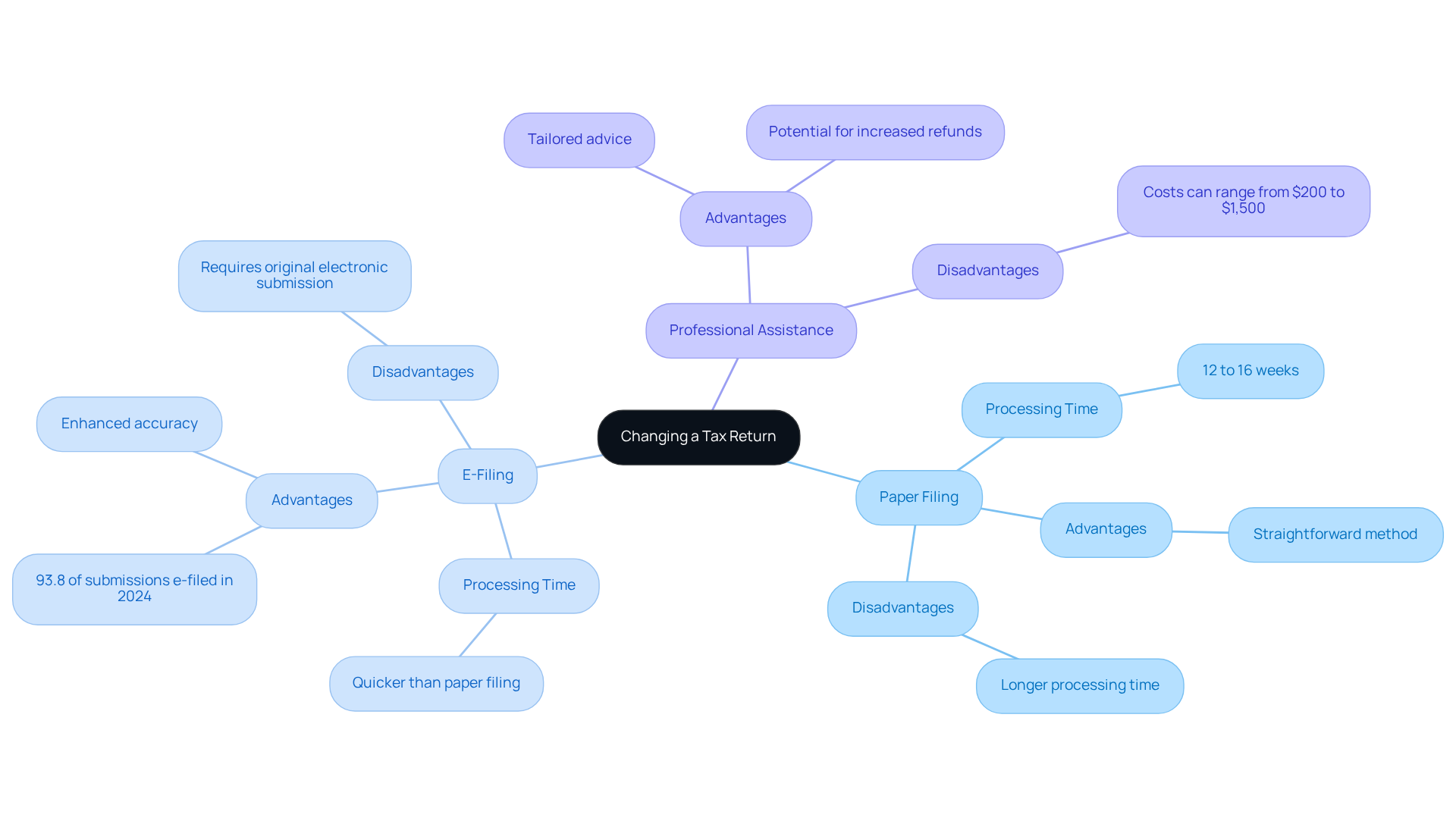 The central node represents the main topic of changing a tax return. Each branch shows a different option, with details about processing times and benefits. Follow the branches to explore which option might work best for you. The central node represents the main topic of changing a tax return. Each branch shows a different option, with details about processing times and benefits. Follow the branches to explore which option might work best for you.