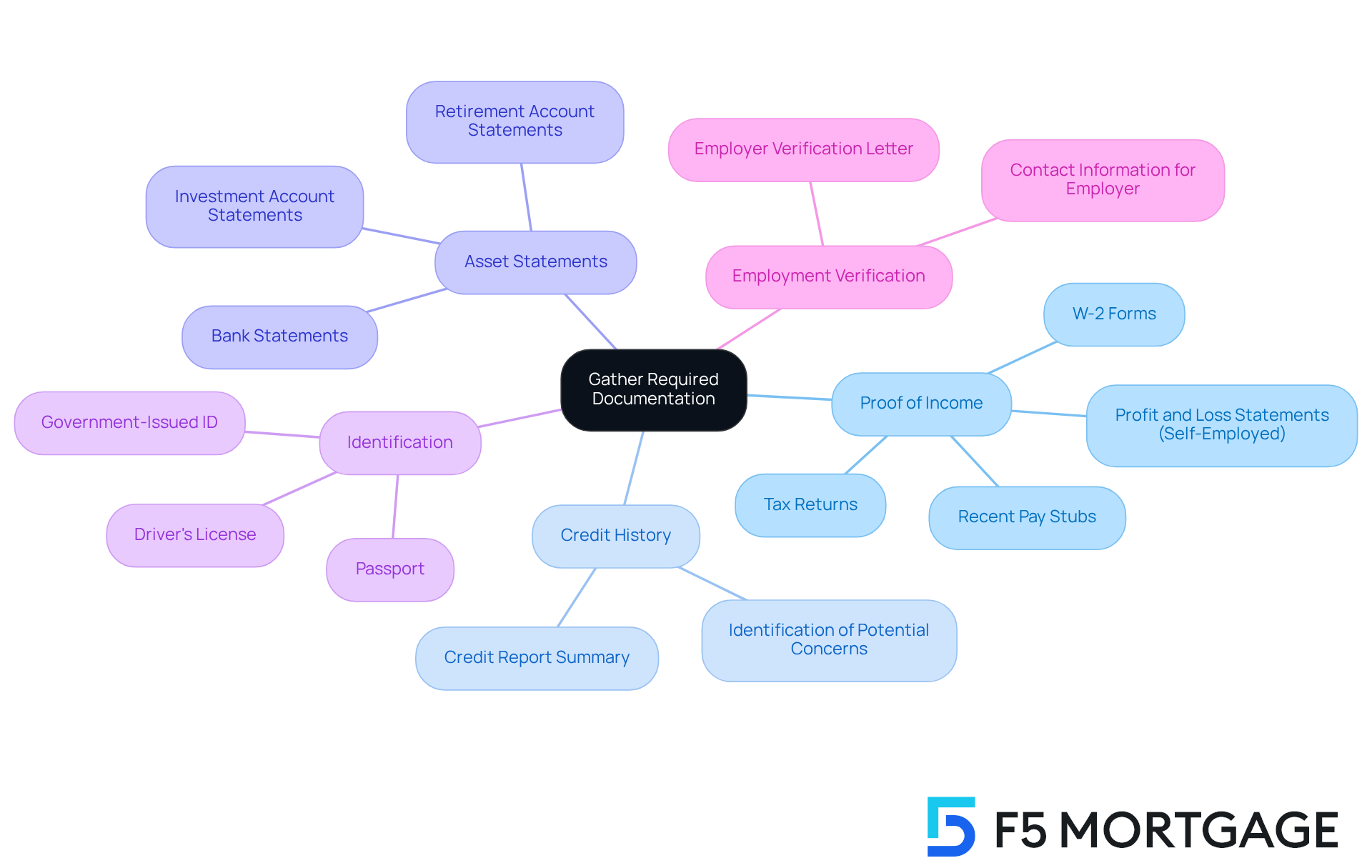 This mindmap starts with the main goal in the center and branches out to show the specific documents you need. Each branch represents a different category of documentation, with details about what to include under each one.