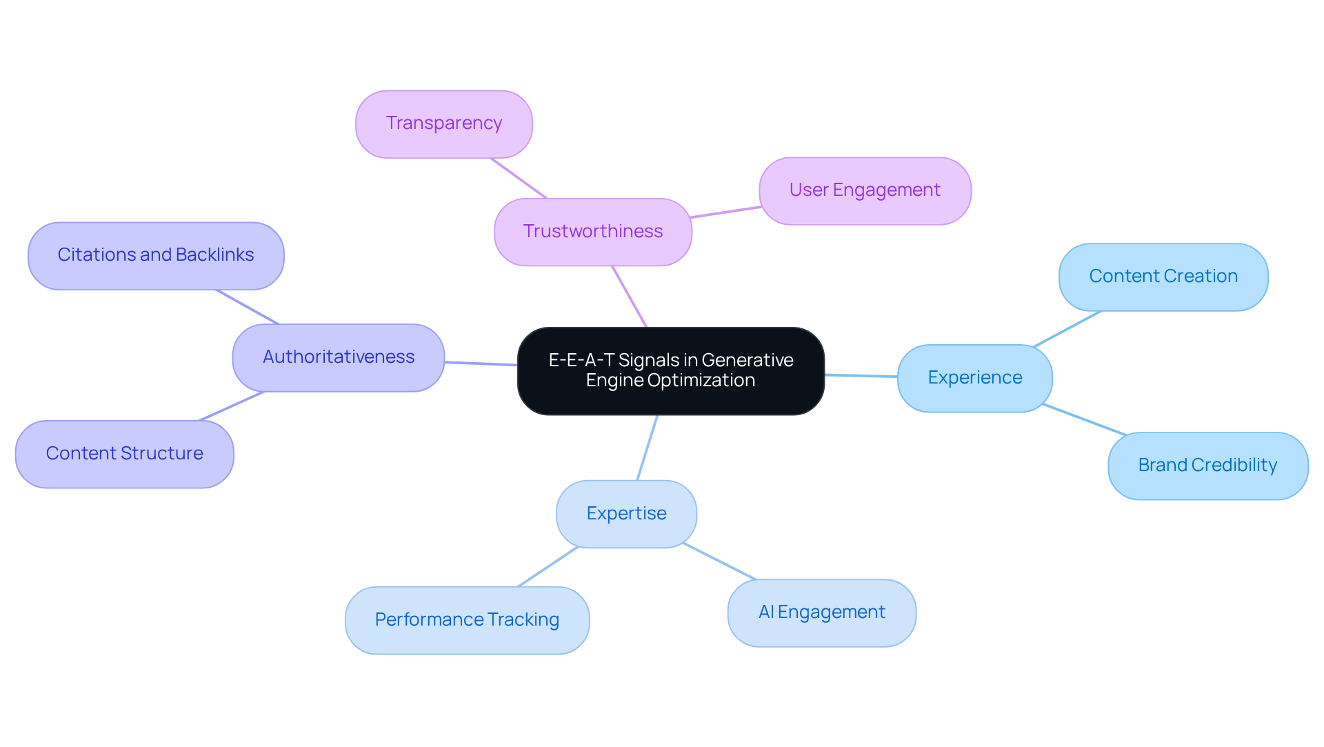 At the center, you'll find the main concept of E-E-A-T signals. The branches represent each signal's role and importance, while the sub-branches provide specific actions or strategies related to those signals. Follow the branches to understand how these concepts interconnect.