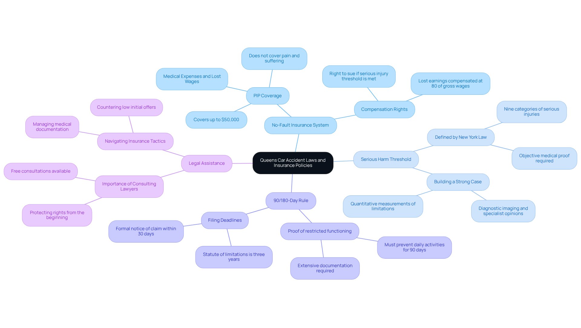 The central node represents the main topic, while the branches show important areas of law and insurance. Each sub-branch provides more detail, helping you understand how these elements connect and what you need to know.