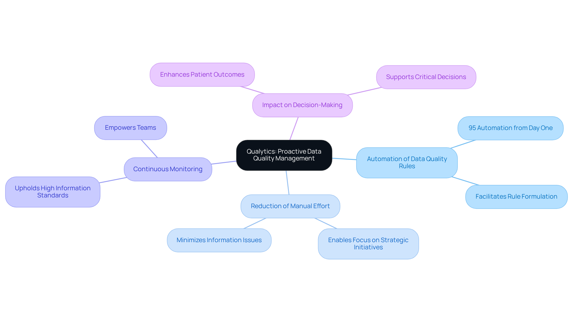 The central node represents Qualytics, while the branches illustrate its various benefits and implications for healthcare organizations. Follow the branches to understand how each aspect contributes to better data management. The central node represents Qualytics, while the branches illustrate its various benefits and implications for healthcare organizations. Follow the branches to understand how each aspect contributes to better data management.