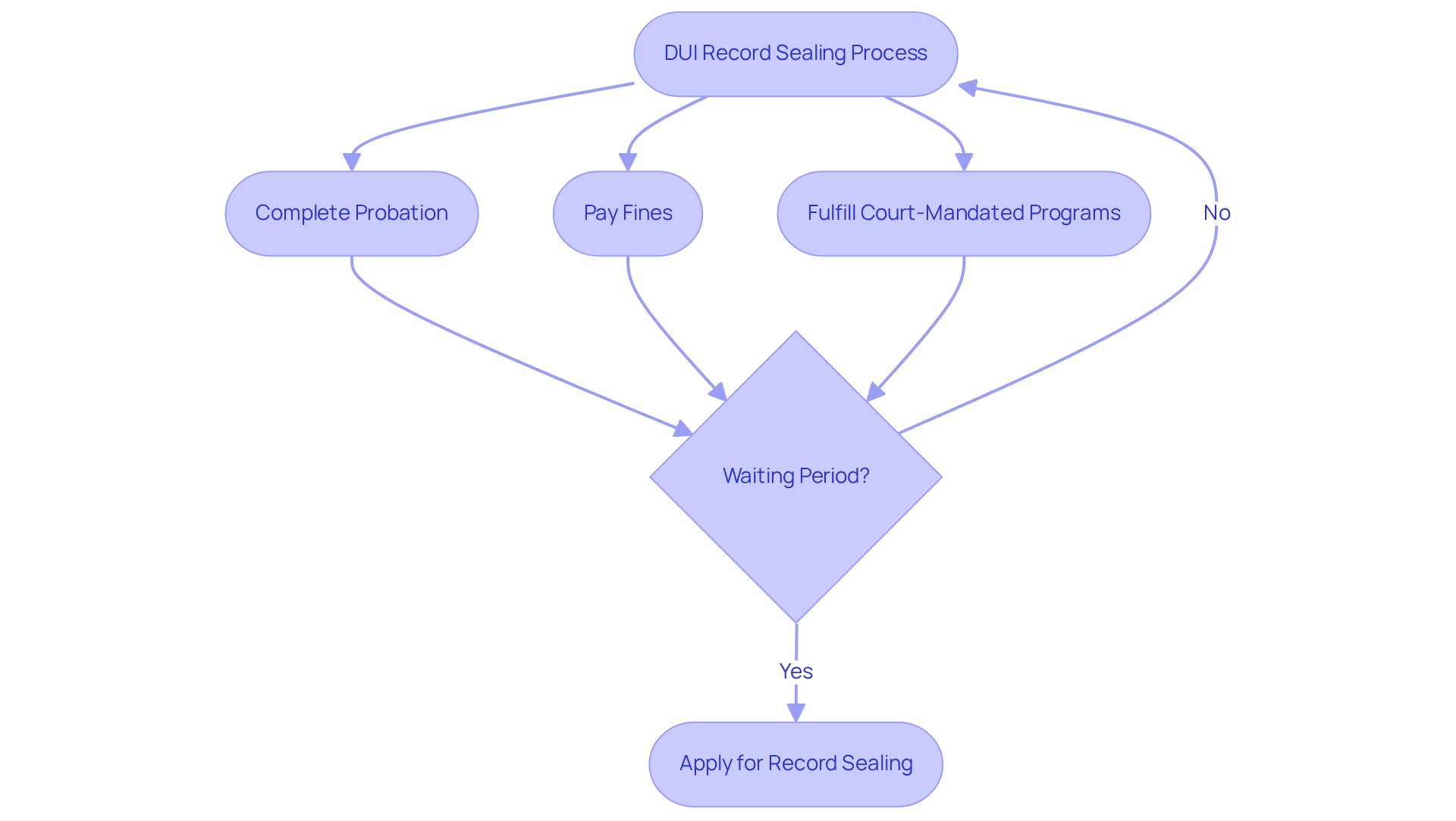 This flowchart shows the steps you need to take to seal your DUI record. Start at the top and follow the arrows to see what you need to do at each stage. Each box represents a requirement or decision point in the process. This flowchart shows the steps you need to take to seal your DUI record. Start at the top and follow the arrows to see what you need to do at each stage. Each box represents a requirement or decision point in the process.