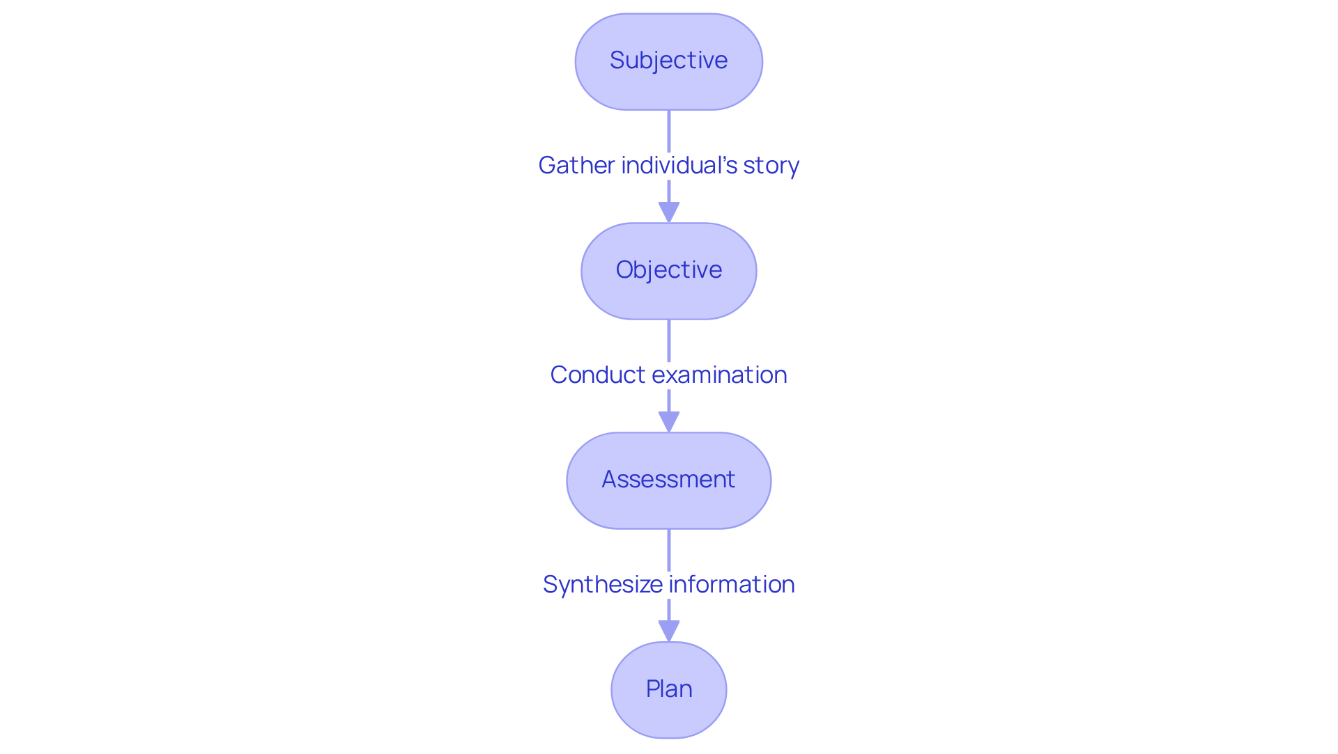 Follow the flow from top to bottom: Start with gathering the individual's story, conduct a thorough examination, synthesize the information for assessment, and finally, develop a supportive treatment plan.