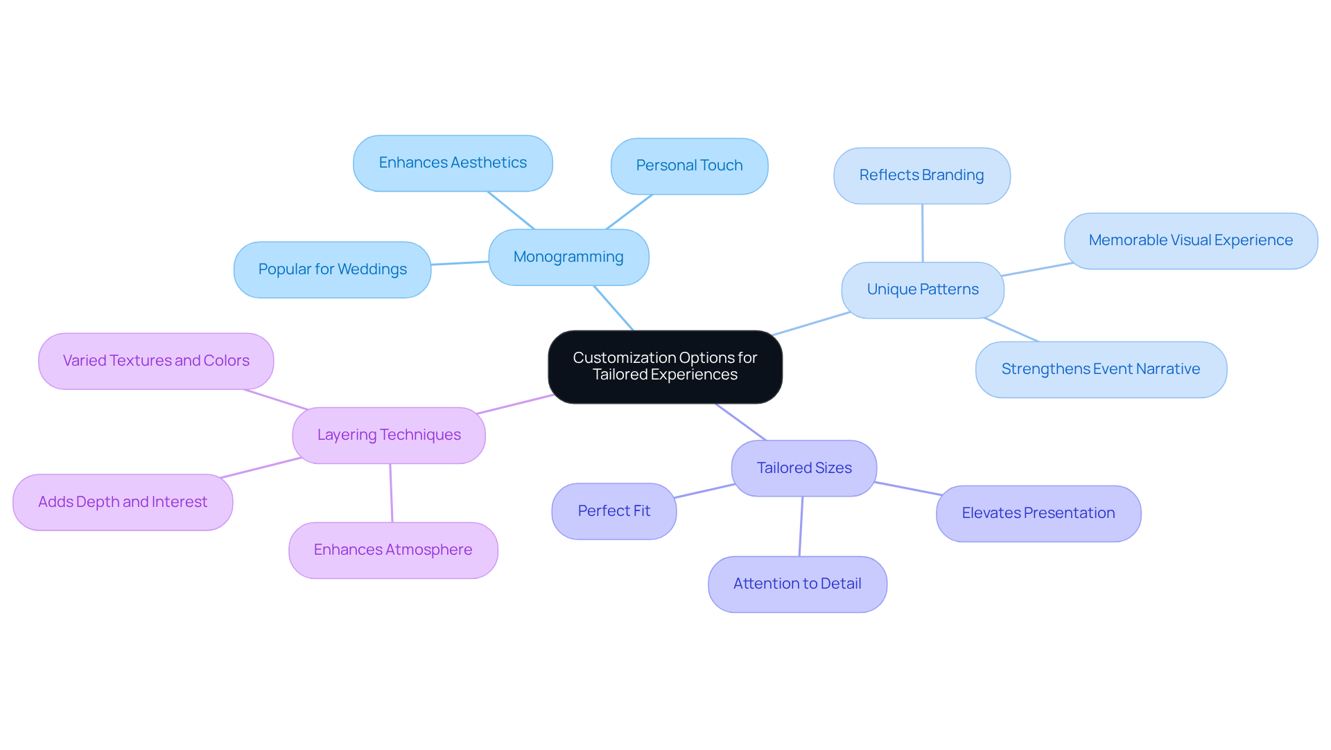 The central node represents the main theme of customization, while each branch shows a different strategy. Follow the branches to explore how each strategy contributes to creating memorable and personalized dining experiences. The central node represents the main theme of customization, while each branch shows a different strategy. Follow the branches to explore how each strategy contributes to creating memorable and personalized dining experiences.