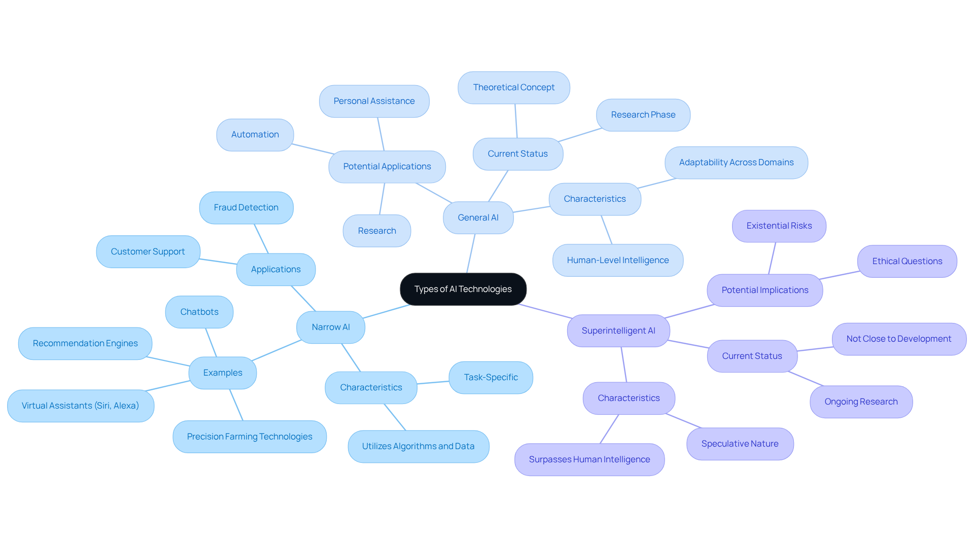 The central node represents the broad category of AI technologies, and the branches indicate the different types of AI. Each sub-branch provides specific details about that type, helping you understand their roles and potential impacts. The central node represents the broad category of AI technologies, and the branches indicate the different types of AI. Each sub-branch provides specific details about that type, helping you understand their roles and potential impacts.