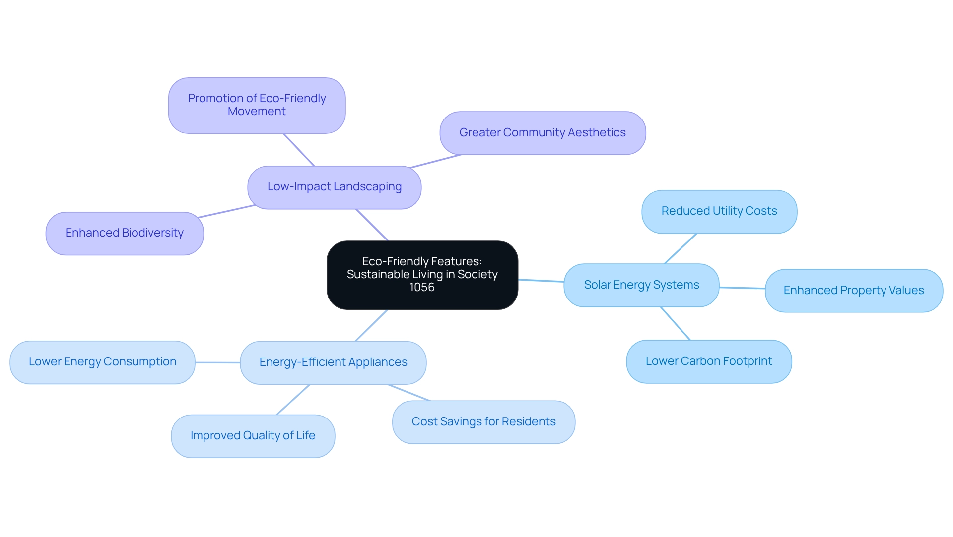 The center shows the main theme of eco-friendly living. Each branch represents a specific feature, and the sub-branches highlight the advantages of these features, helping you see how they contribute to a sustainable lifestyle. The center shows the main theme of eco-friendly living. Each branch represents a specific feature, and the sub-branches highlight the advantages of these features, helping you see how they contribute to a sustainable lifestyle.