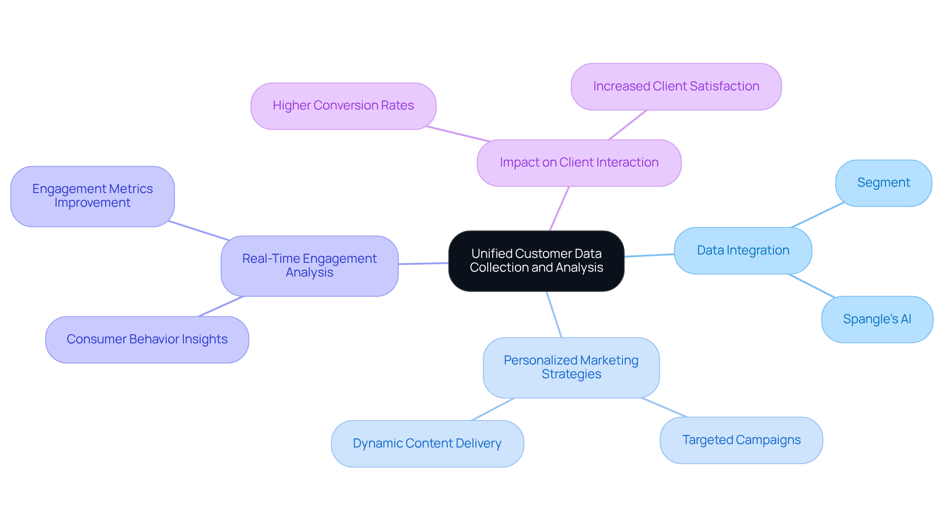 Start at the center with the main concept, then explore the branches to see how different elements like data integration and AI enhance customer engagement and marketing strategies.