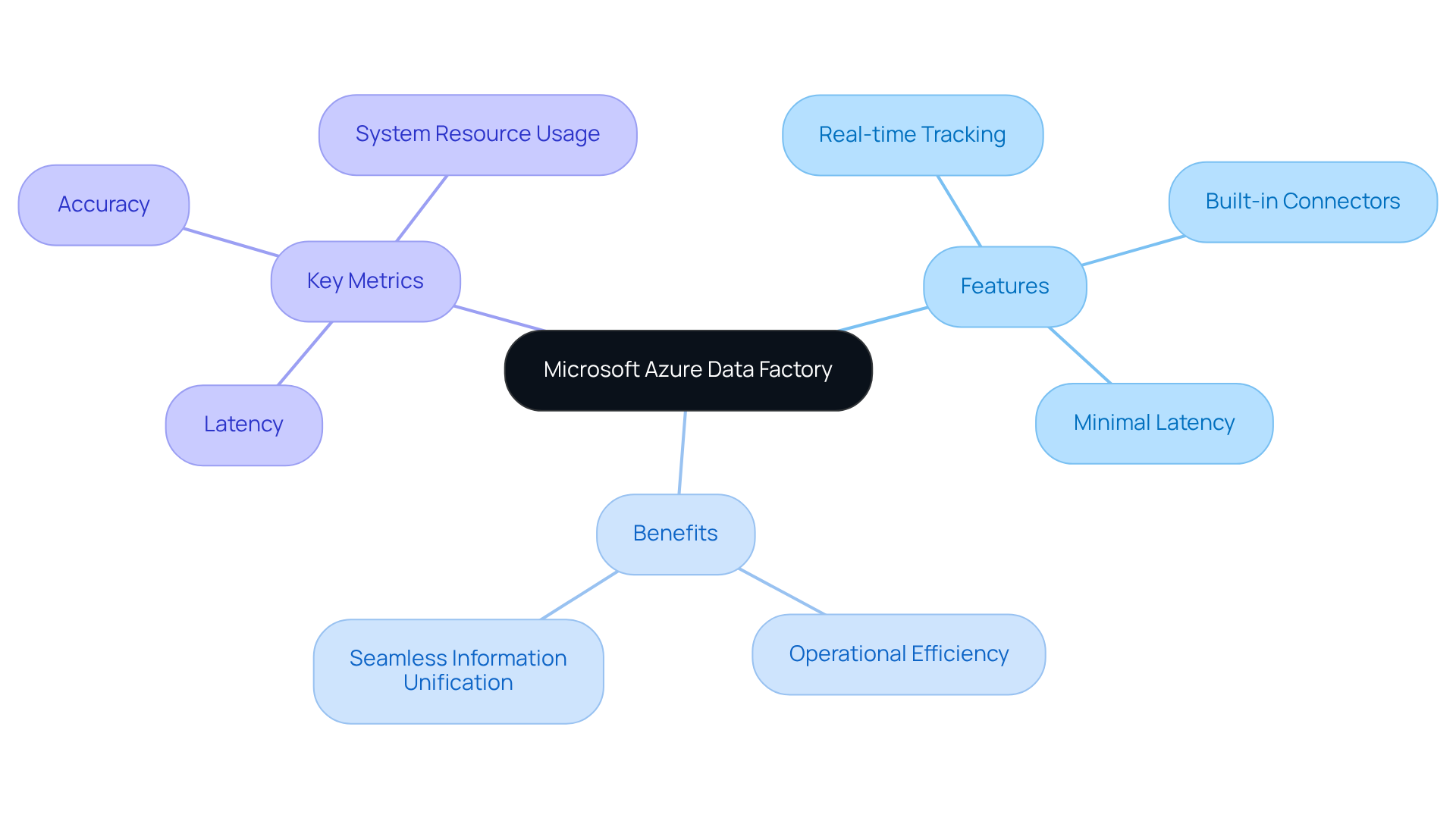 The central node represents Azure Data Factory, with branches showing its features, benefits, and key metrics for evaluation. Each branch helps you understand how Azure Data Factory supports cloud solutions and what to consider when evaluating CDC tools.