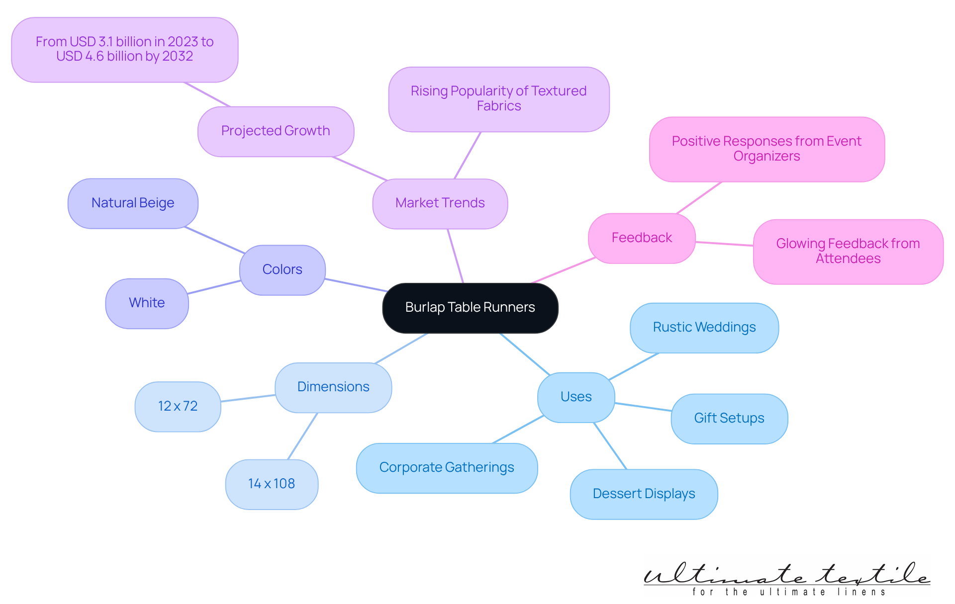 This mindmap illustrates the different ways burlap table runners can enhance your events. Each branch shows a different aspect, from their various uses to dimensions and colors, helping you visualize their versatility for any occasion.