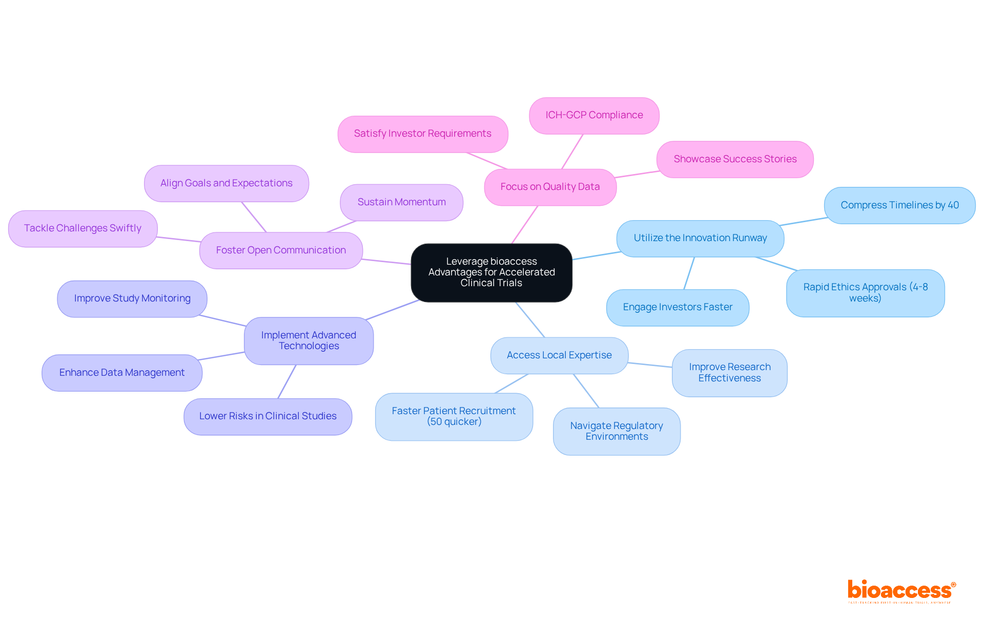 The central node represents the main goal of leveraging bioaccess advantages. Each branch shows a specific strategy, and the sub-branches detail the benefits or actions related to that strategy. This layout helps you see how each approach contributes to accelerating clinical trials.