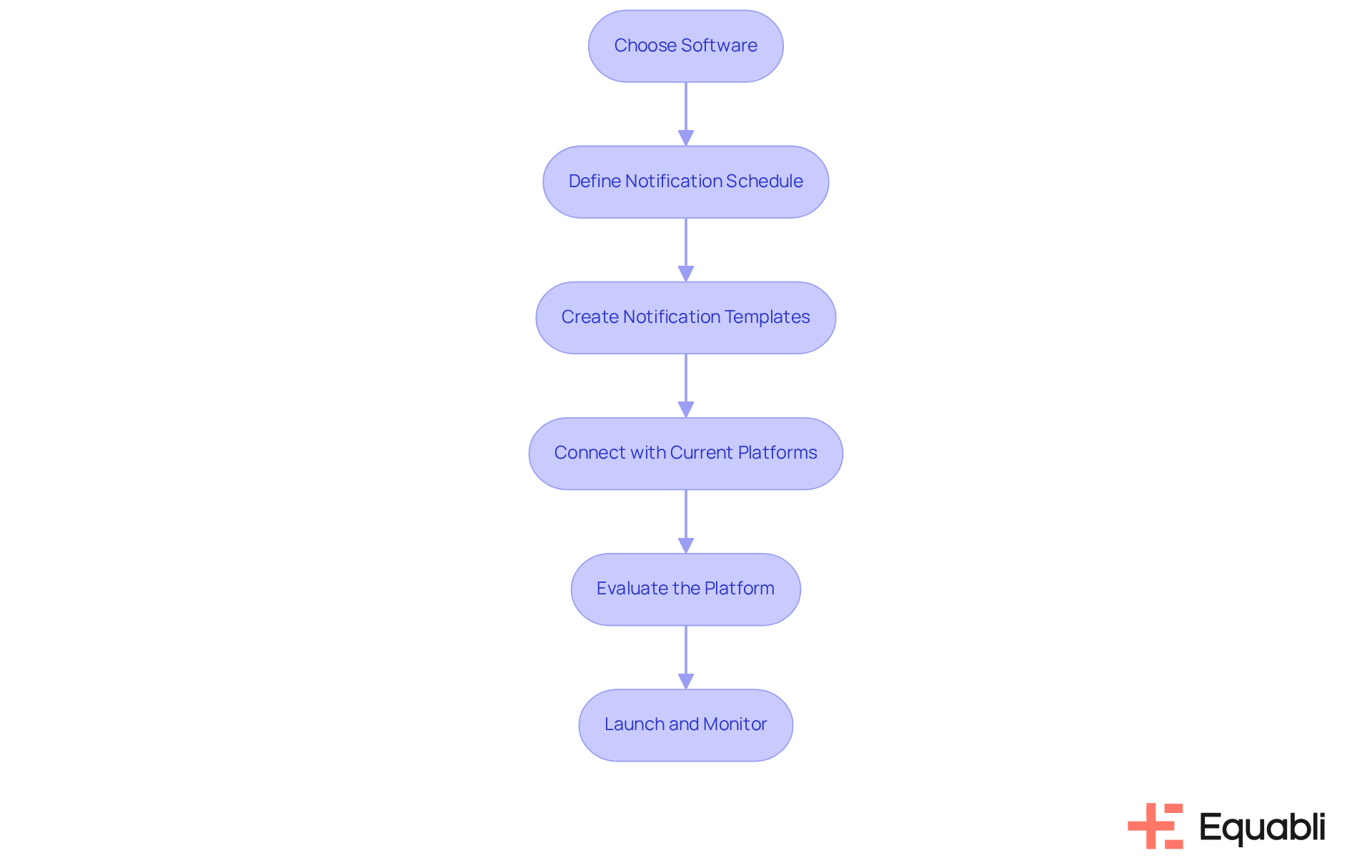 Each box represents a step in the setup process for your automated reminder system. Follow the arrows to see how to navigate through the steps efficiently.