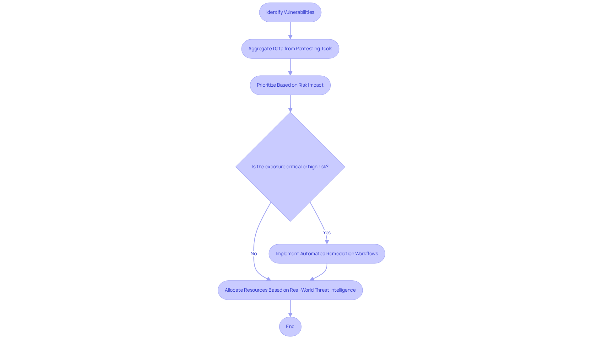This flowchart shows the steps taken in managing vulnerabilities, starting from identifying issues to prioritizing and remediating them based on risk. Follow the arrows to see how each step contributes to effective vulnerability management.