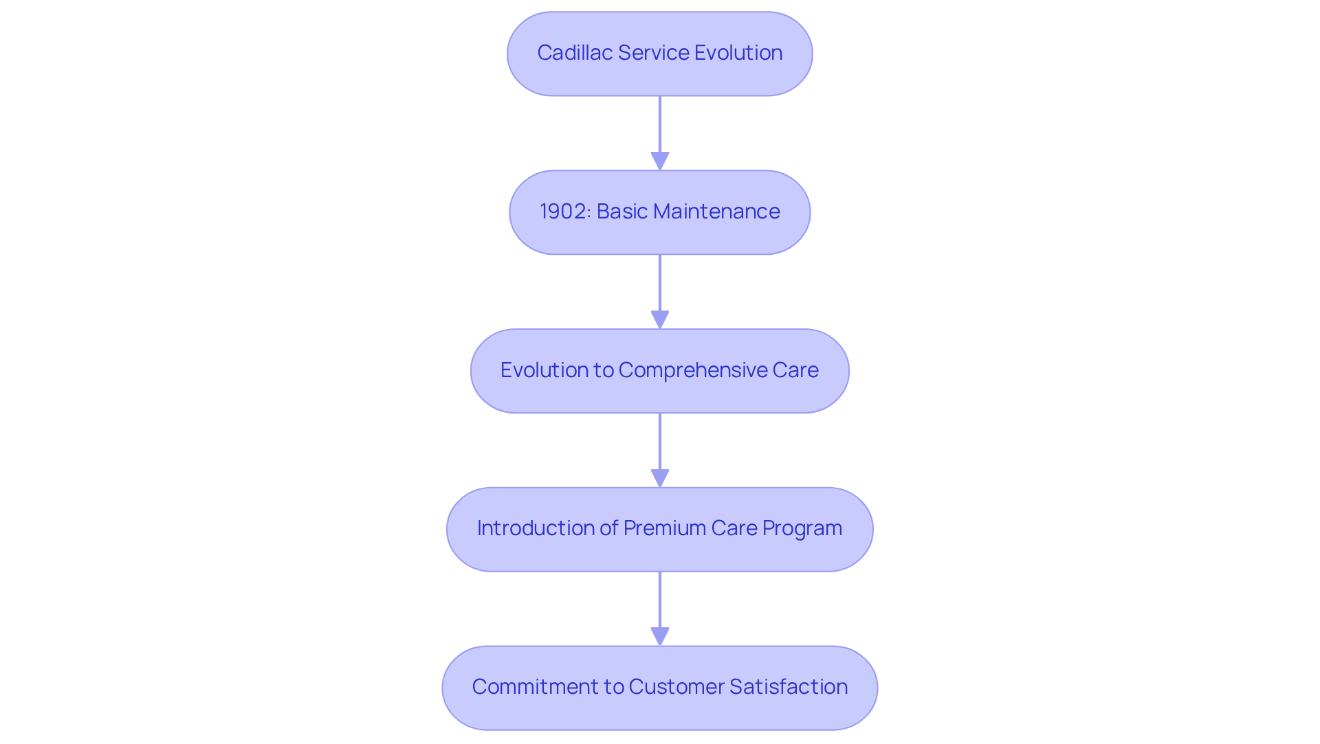 This flowchart shows how Cadillac's service offerings have changed over the years. Each box represents a key stage in the evolution, helping you see how the brand has adapted to meet the needs of luxury vehicle owners. This flowchart shows how Cadillac's service offerings have changed over the years. Each box represents a key stage in the evolution, helping you see how the brand has adapted to meet the needs of luxury vehicle owners.