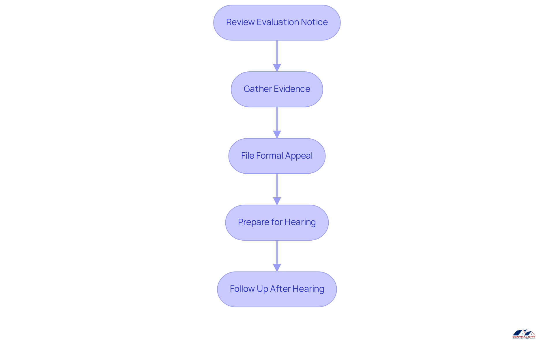 Each box represents a crucial step in the appeal process. Follow the arrows to see how to proceed, starting from reviewing your evaluation notice to following up after the hearing.