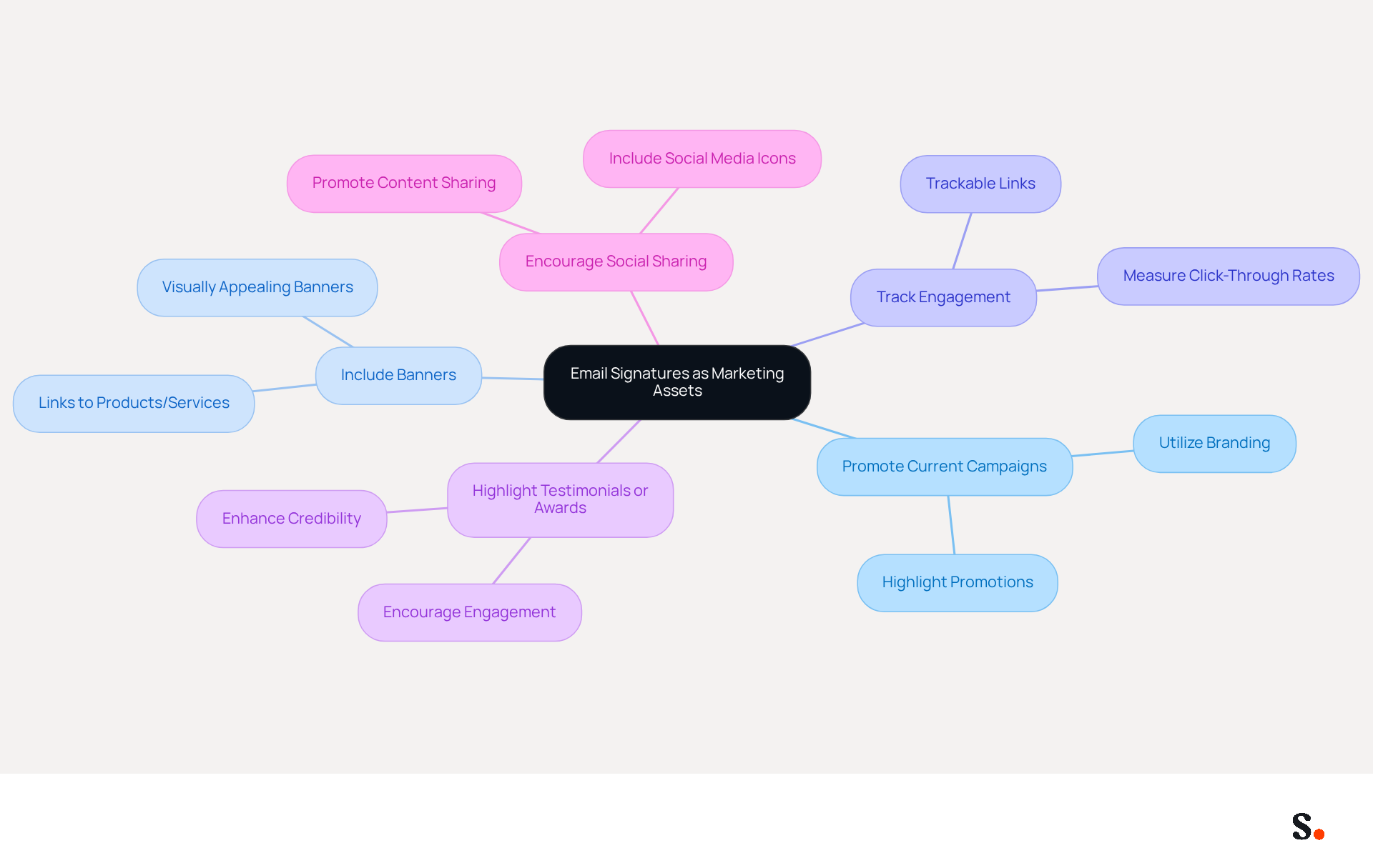 This mindmap starts with the main idea in the center and branches out into different strategies. Each branch represents a way to use email signatures for marketing, and you can explore each one for more details. The colors help differentiate the strategies, making it easier to understand how they connect to the central concept.