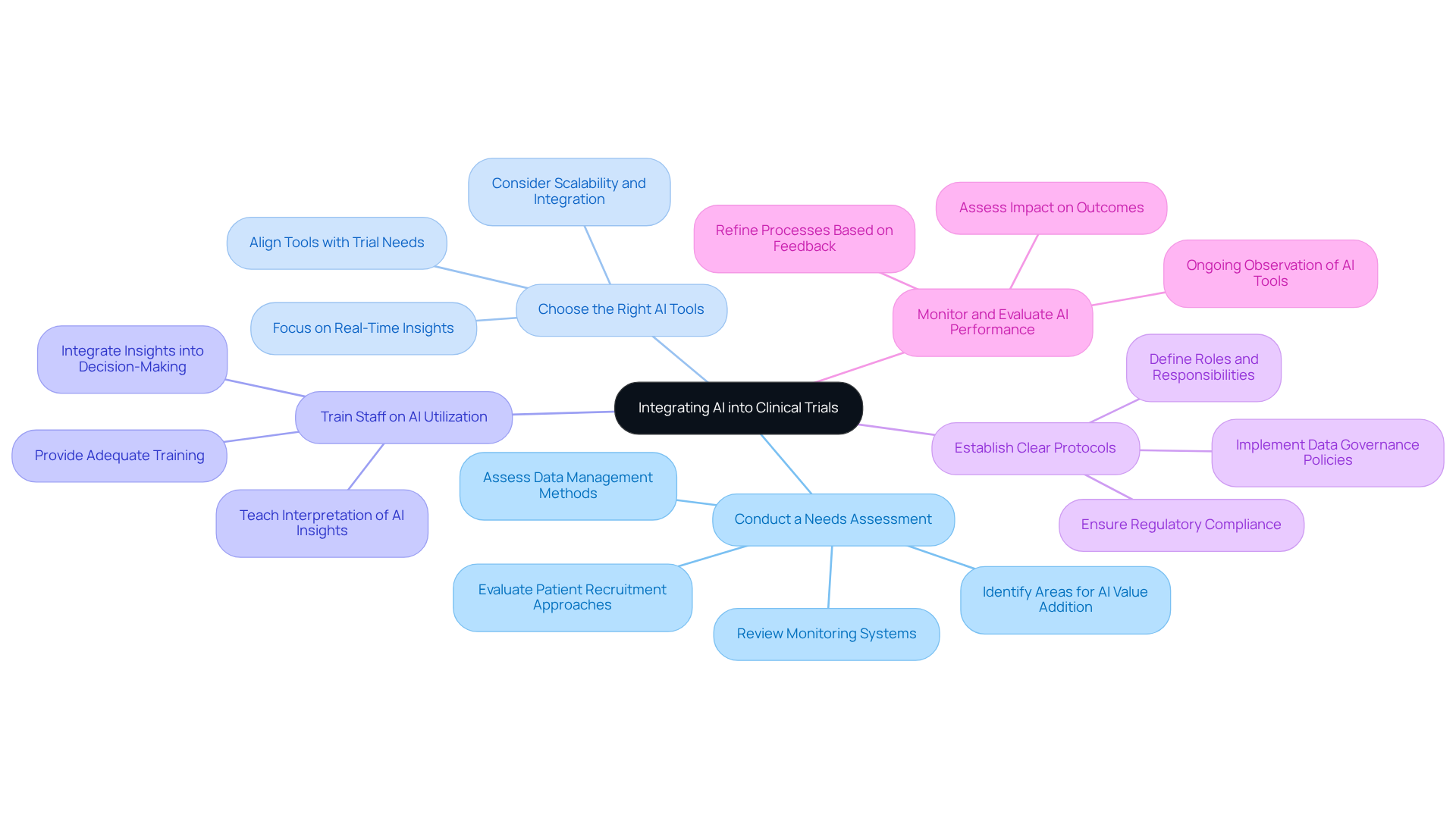 This mindmap starts with the main idea of integrating AI into clinical trials at the center. Each branch represents a best practice, and the sub-branches provide details on what each practice entails. Follow the branches to see how each practice connects to the overall goal of successful AI integration. This mindmap starts with the main idea of integrating AI into clinical trials at the center. Each branch represents a best practice, and the sub-branches provide details on what each practice entails. Follow the branches to see how each practice connects to the overall goal of successful AI integration.