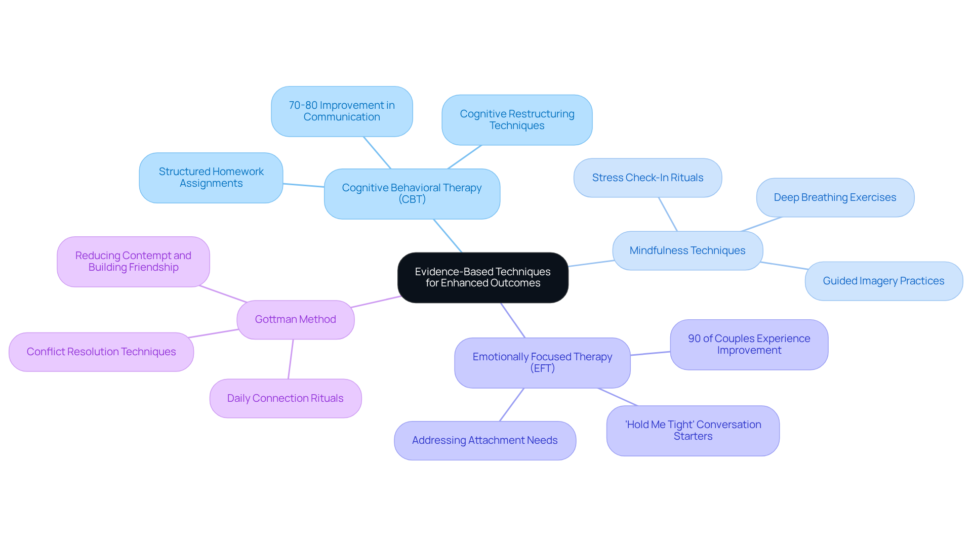 This mindmap illustrates various evidence-based techniques used in relationship counseling. Each branch represents a different method, with sub-branches showing specific practices and their positive outcomes. Follow the branches to see how these techniques contribute to better communication and emotional support.