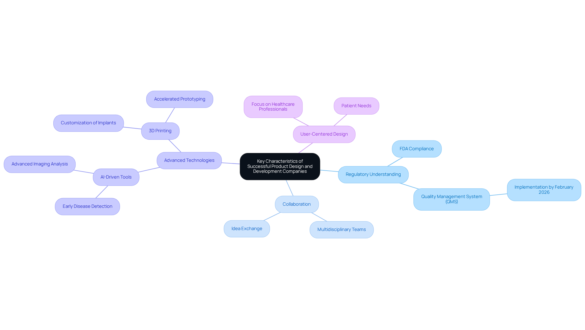 The central node represents the main theme, while the branches show the key traits that contribute to success. Each sub-branch provides more detail about what each trait entails, helping you understand the comprehensive nature of effective product design and development.