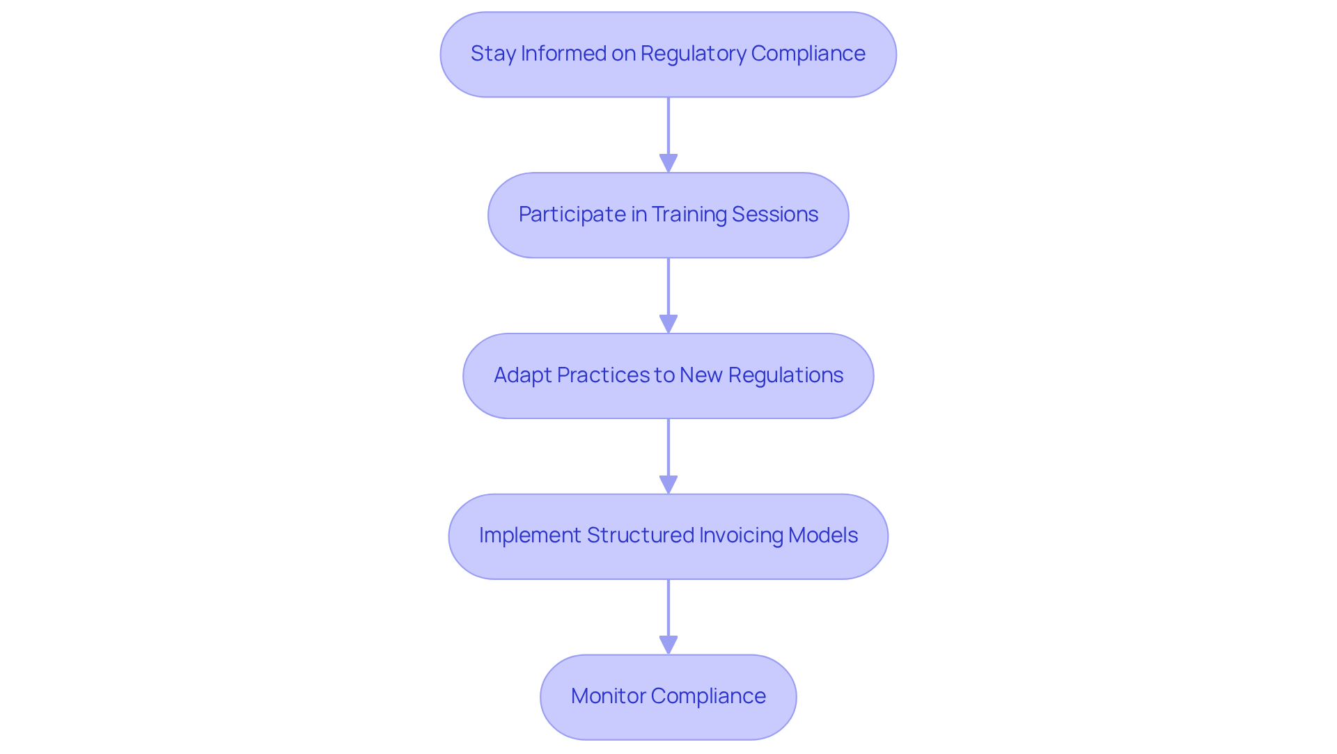 This flowchart shows the essential steps mental health billers should take to stay compliant with regulations. Follow the arrows to see how each step connects to the next, from staying informed to implementing invoicing models.