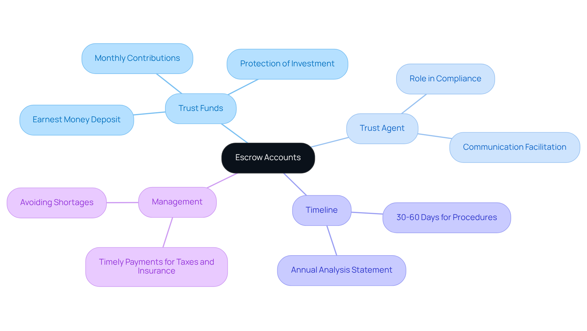 Start at the center with escrow accounts, then explore each branch to understand the different components and their functions in property transactions.
