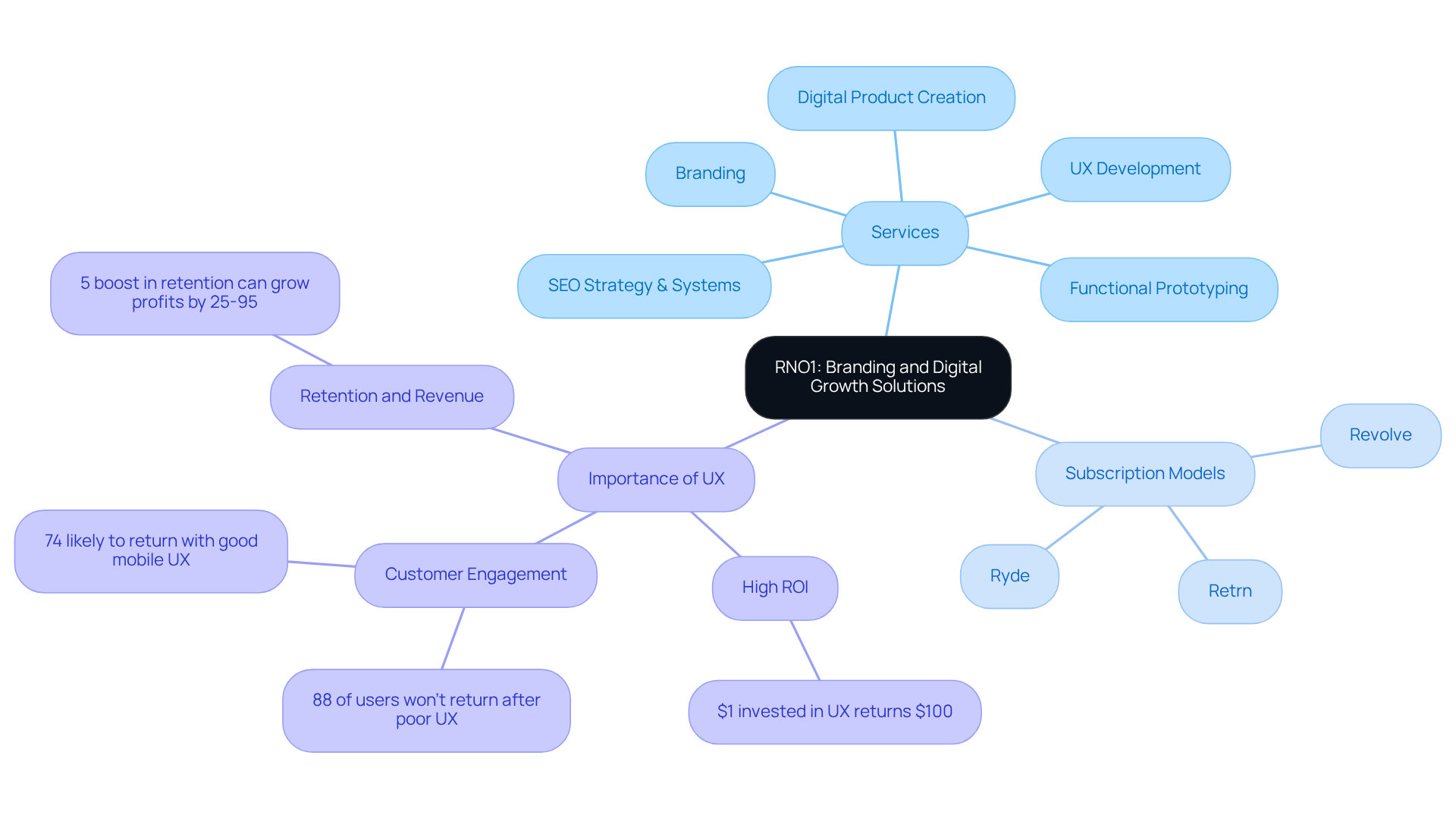 The central node represents RNO1's focus on branding and digital growth. Each branch shows a different aspect of their offerings, helping you understand how they support UX designers in building strong digital experiences.