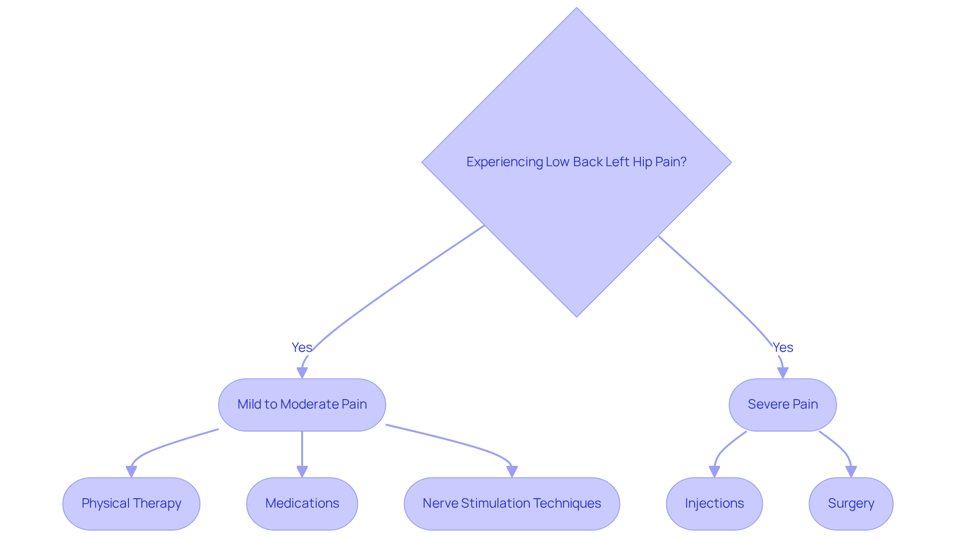 This flowchart helps you navigate treatment options based on your pain level. Start at the top and follow the paths to see which treatments might be right for you, depending on whether your pain is mild, moderate, or severe. This flowchart helps you navigate treatment options based on your pain level. Start at the top and follow the paths to see which treatments might be right for you, depending on whether your pain is mild, moderate, or severe.