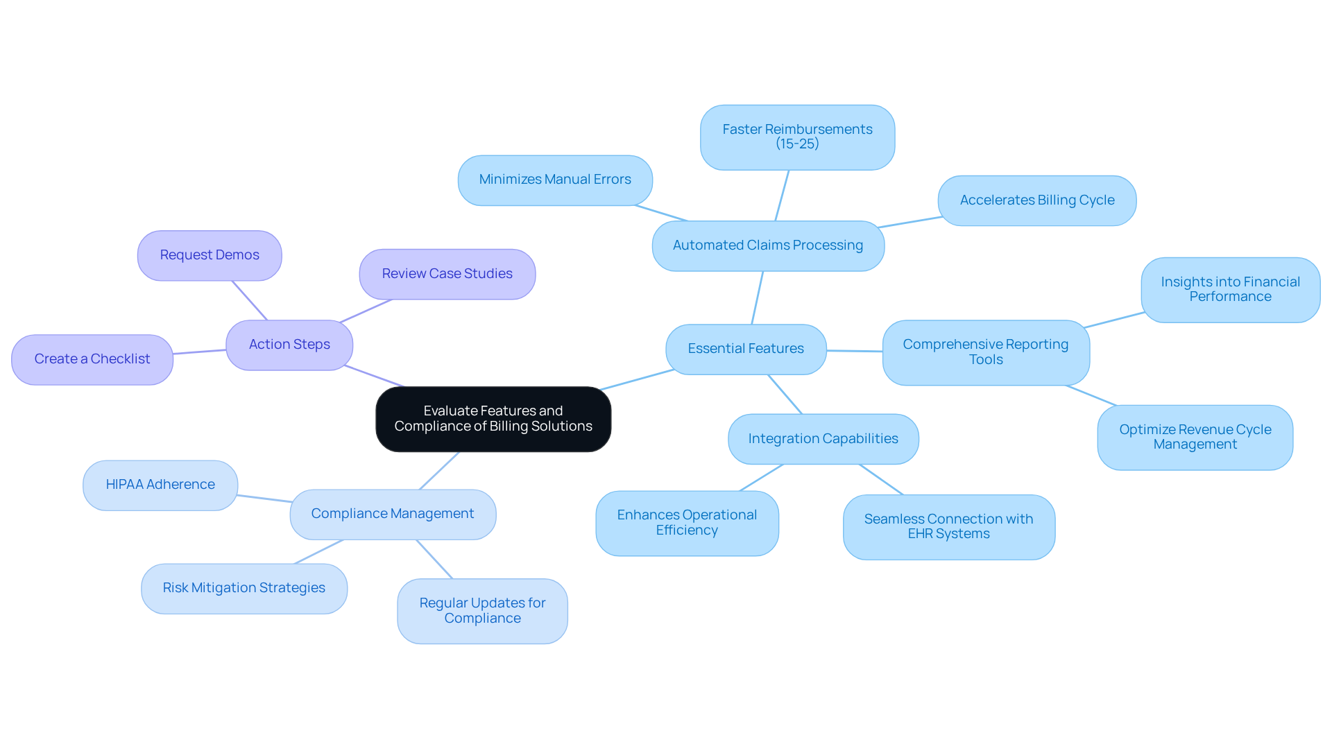 This mindmap helps you visualize the key components of selecting medical billing solutions. Start at the center with the main topic, then follow the branches to explore essential features, compliance needs, and actionable steps to enhance your clinic's operational success. This mindmap helps you visualize the key components of selecting medical billing solutions. Start at the center with the main topic, then follow the branches to explore essential features, compliance needs, and actionable steps to enhance your clinic's operational success.