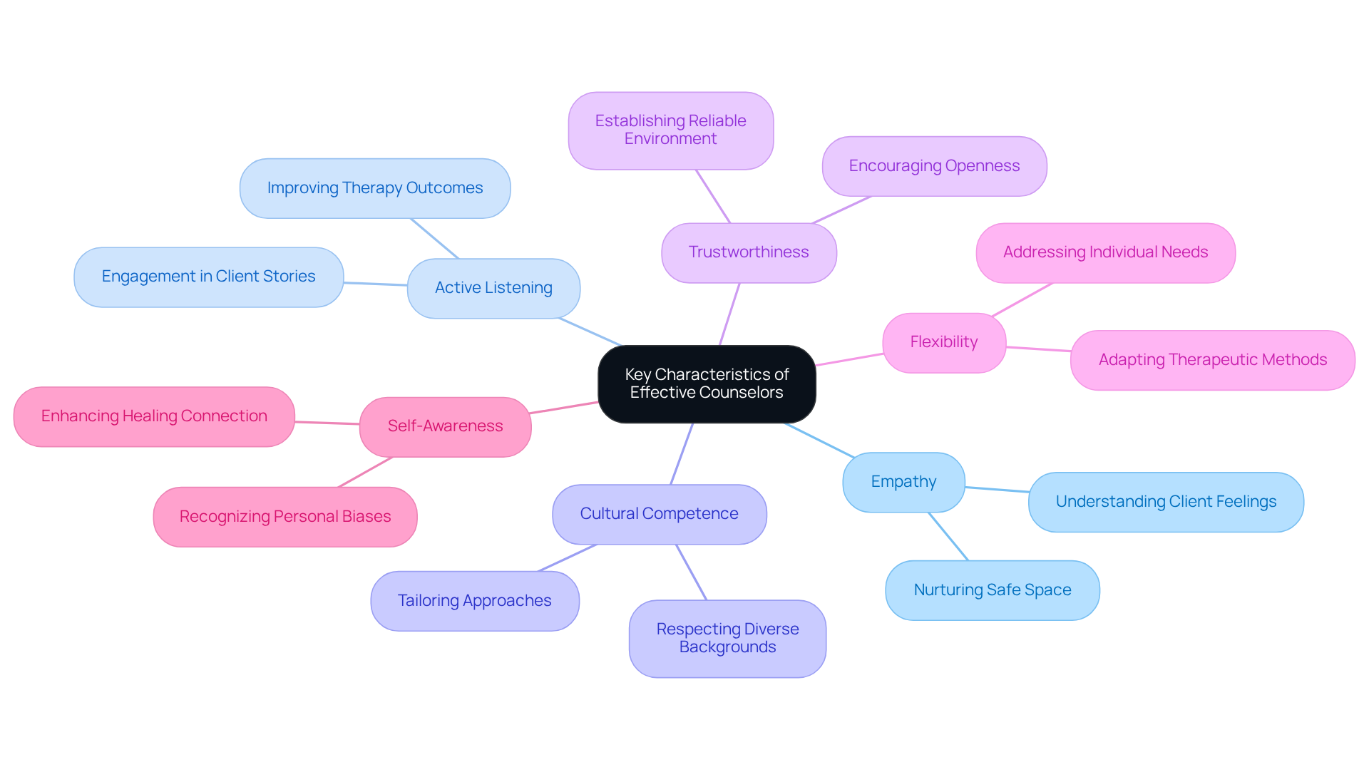 The central node represents the main theme of effective counseling. Each branch highlights a specific characteristic, and the sub-branches provide additional insights into why these traits are important for counselors. Follow the branches to understand how these qualities interconnect and contribute to the healing process.