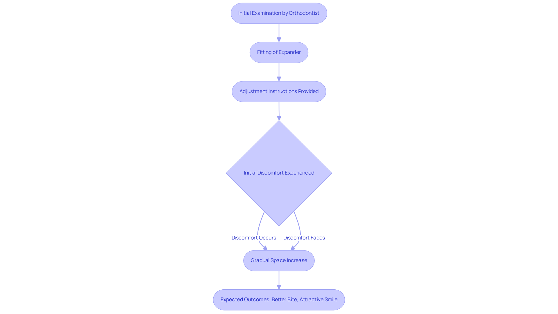 This flowchart guides you through the steps of your child's orthodontic treatment with expanders. Start at the top with the initial examination, and follow the arrows down to see what happens next, including fitting the expander and the expected outcomes. Each step is designed to help you understand the journey your child will take towards a healthier smile.