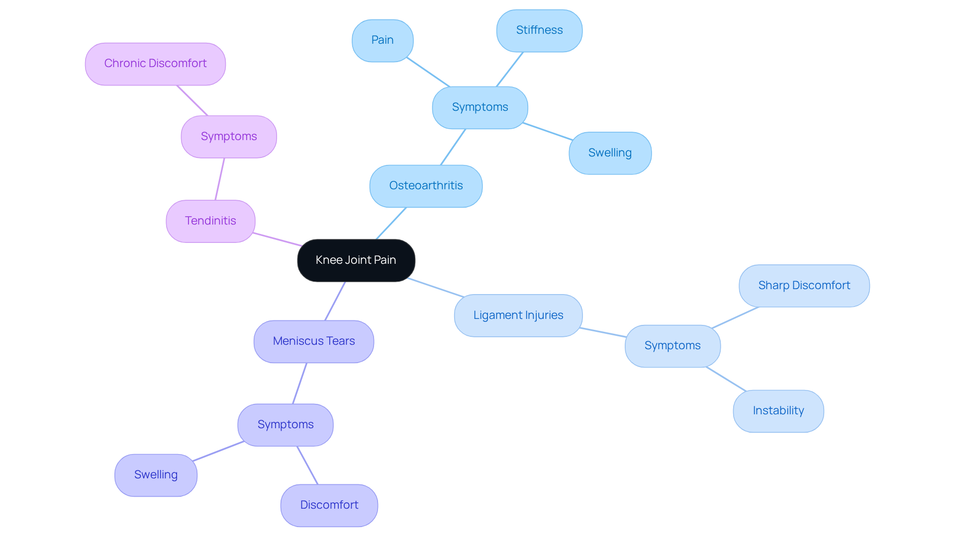 This mindmap starts with the main topic of knee joint pain at the center. Each branch represents a different cause of pain, and you can follow the lines to see how symptoms relate to each cause. It's a great way to visualize the complexity of knee joint issues!