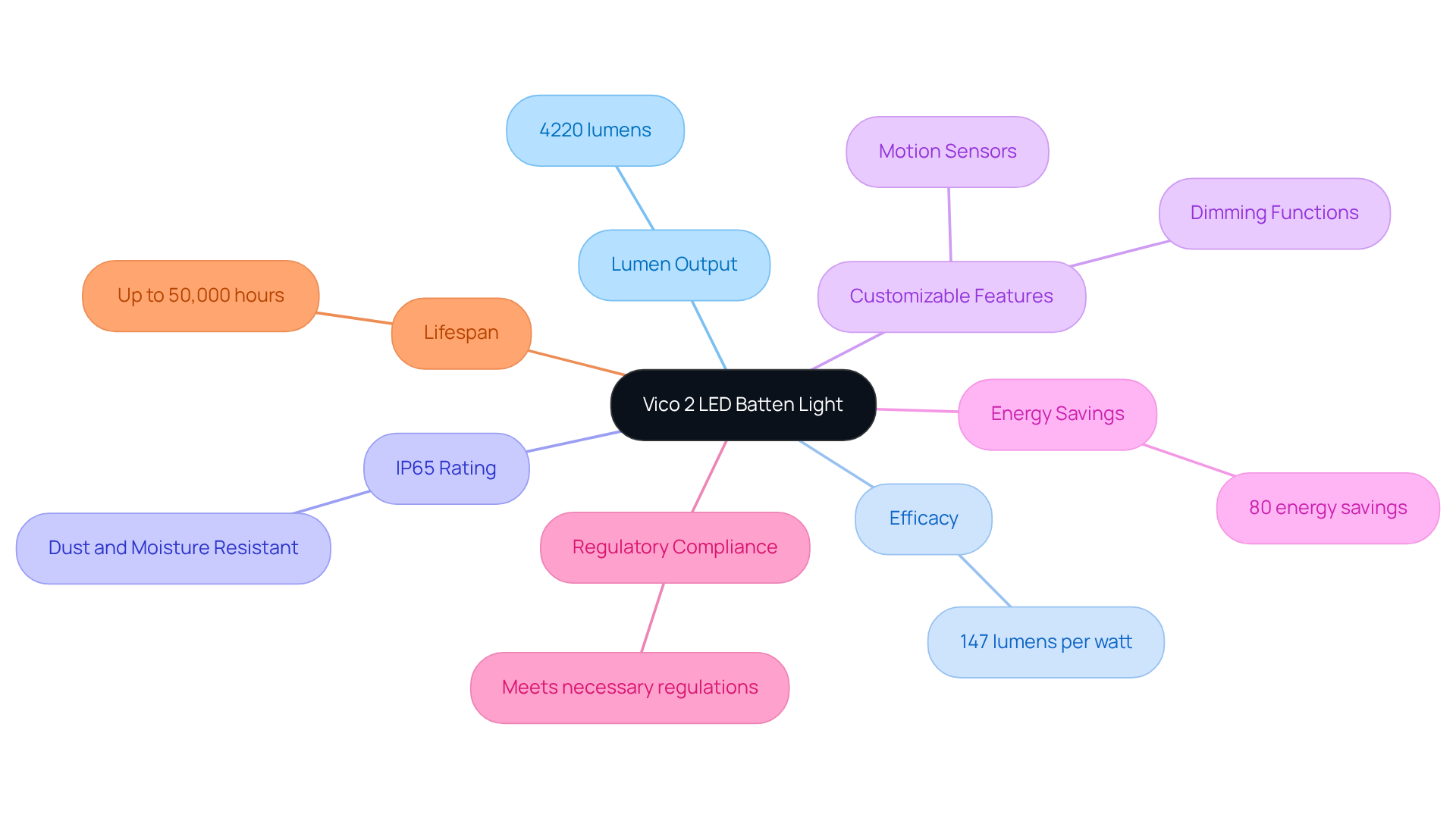 The central node represents the Vico 2 light, with branches showing its key features and benefits. Each branch highlights how these aspects contribute to better lighting and sustainability. The central node represents the Vico 2 light, with branches showing its key features and benefits. Each branch highlights how these aspects contribute to better lighting and sustainability.