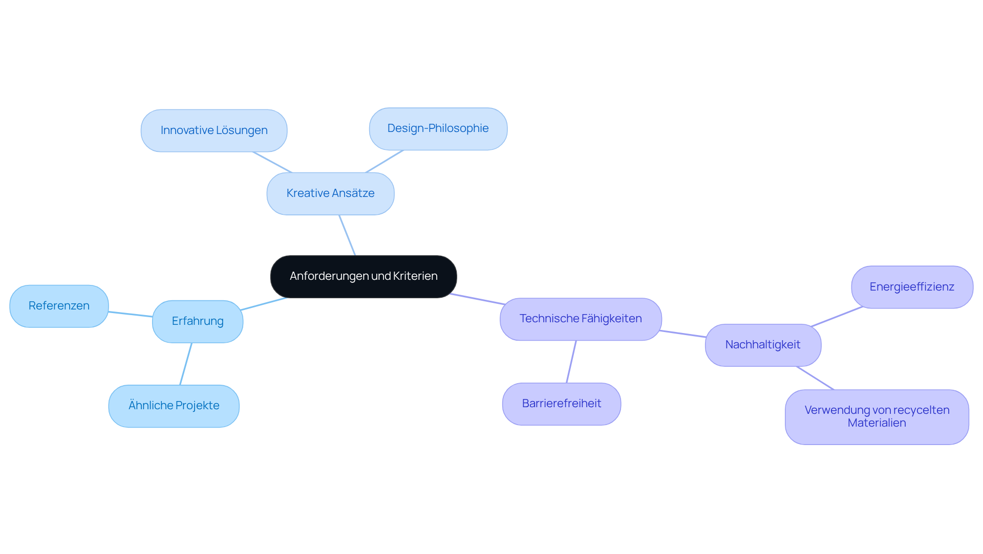 Im Zentrum steht das Thema Anforderungen und Kriterien. Die Äste zeigen die verschiedenen Hauptkategorien, die für die Auswahl eines Architekturbüros wichtig sind. Unter jeder Kategorie finden Sie spezifische Punkte, die berücksichtigt werden sollten.
