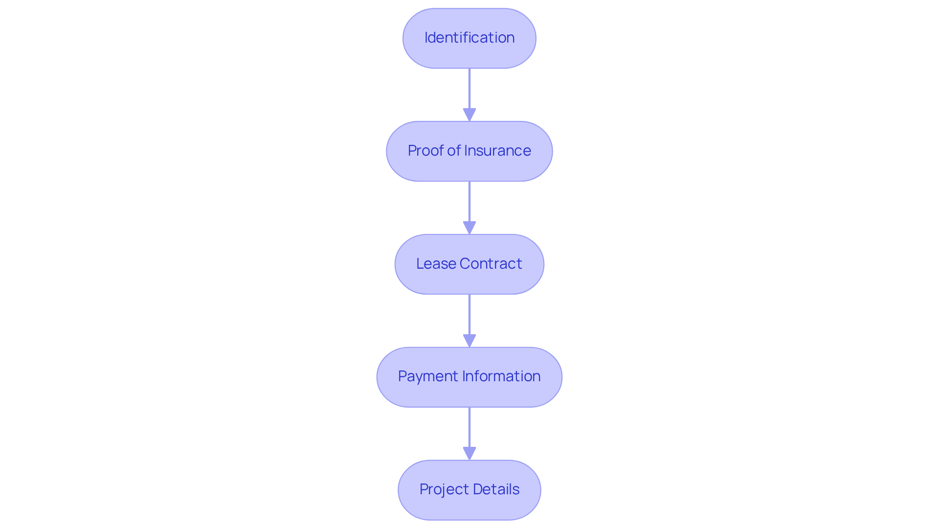 Each box represents a step you need to complete for your rental. Follow the arrows to see the order in which you should prepare your documentation.