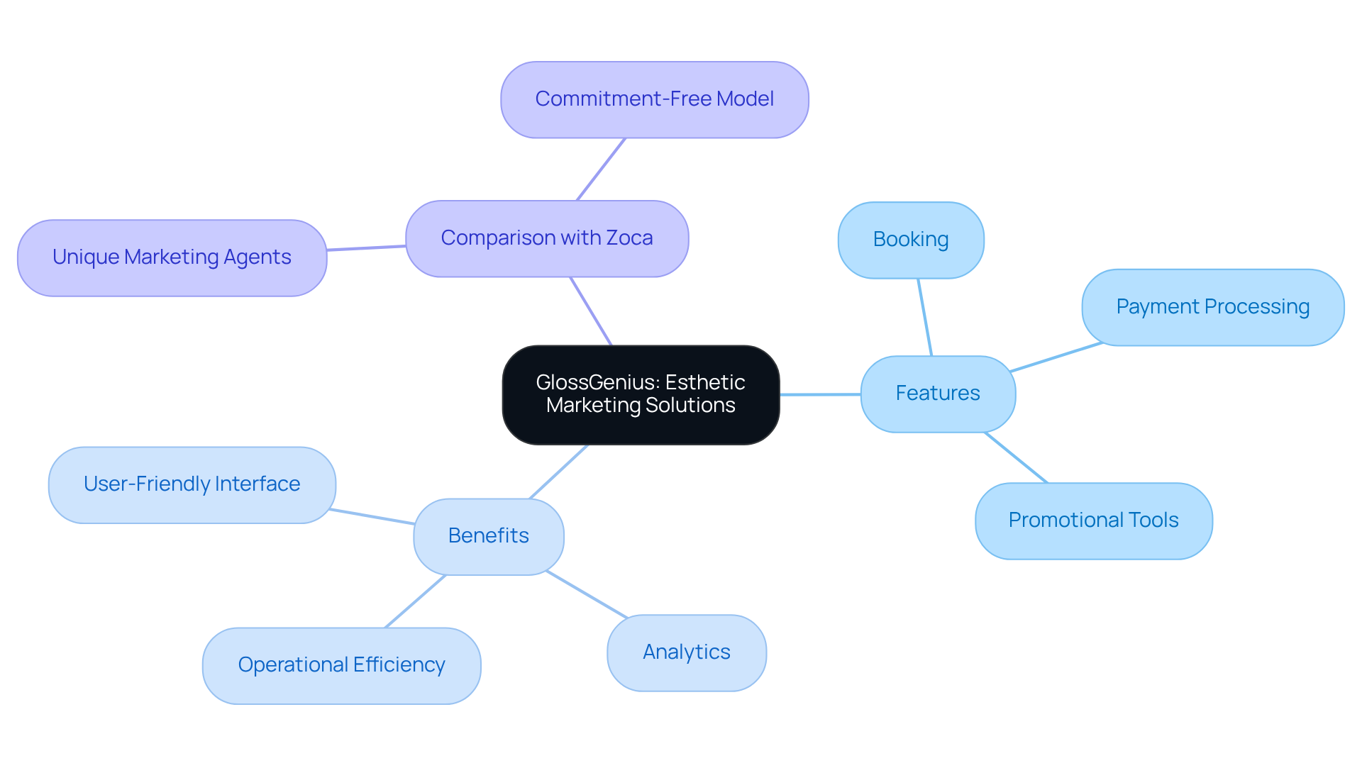 The central node represents GlossGenius, with branches showing its features and benefits. The comparison with Zoca highlights how it stands out in the market. Each branch helps you see the different aspects of the platform and its competitive advantages.