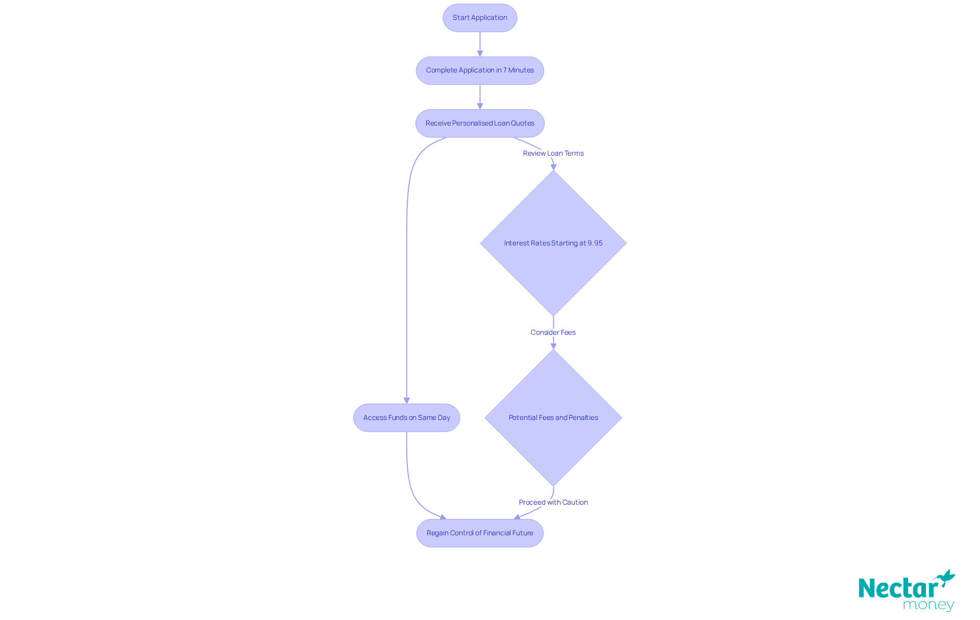 This flowchart shows the steps to get a bad credit car loan with Nectar Money. Start at the top and follow the arrows down to see how quickly you can apply and receive funds. Each box represents a key step in the process, making it easy to understand how Nectar Money can help you. This flowchart shows the steps to get a bad credit car loan with Nectar Money. Start at the top and follow the arrows down to see how quickly you can apply and receive funds. Each box represents a key step in the process, making it easy to understand how Nectar Money can help you.