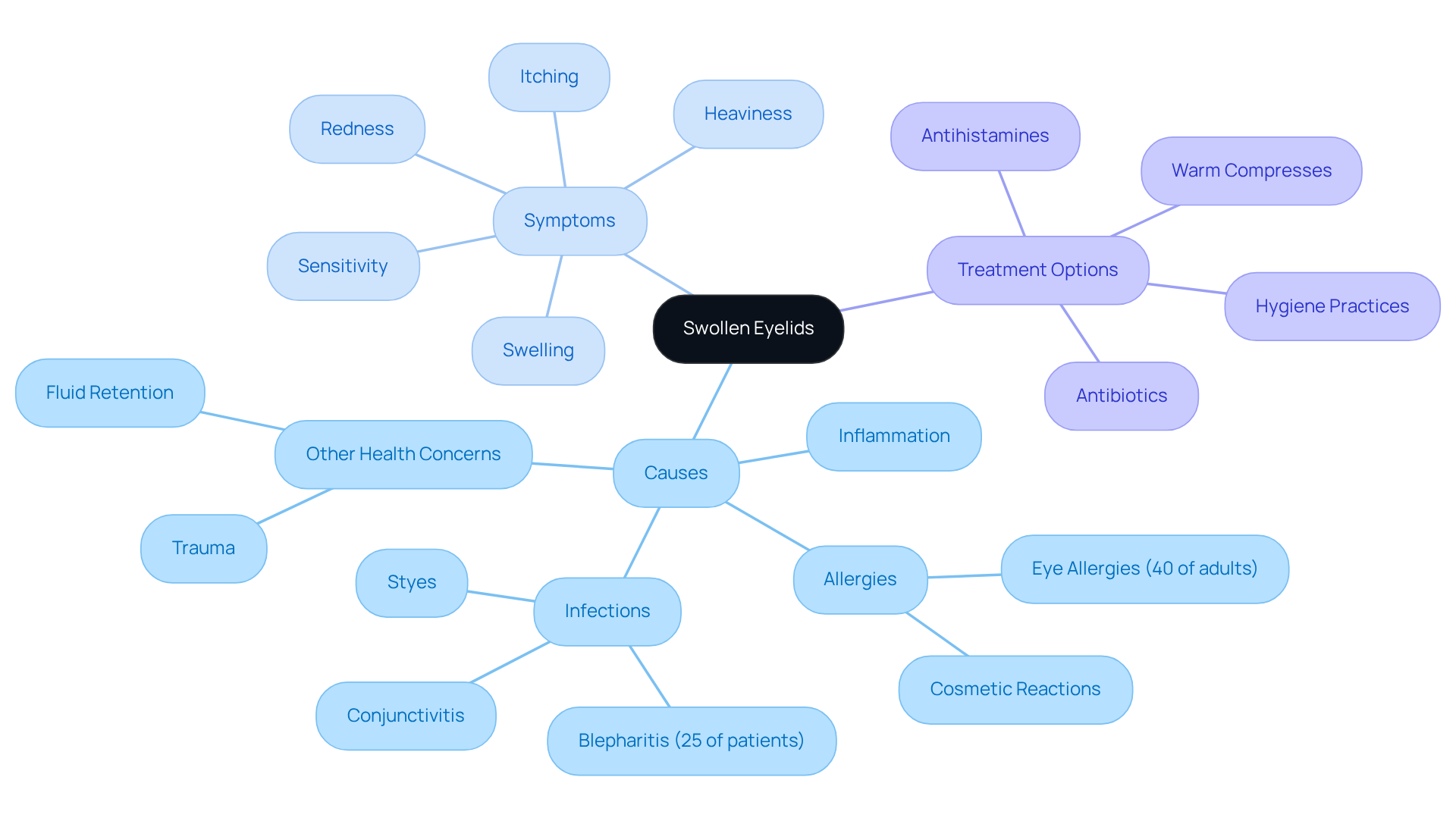The central node represents the condition of swollen eyelids, with branches showing the causes, symptoms, and treatment options. Each branch helps you understand different aspects of the condition and how they relate to one another. The central node represents the condition of swollen eyelids, with branches showing the causes, symptoms, and treatment options. Each branch helps you understand different aspects of the condition and how they relate to one another.