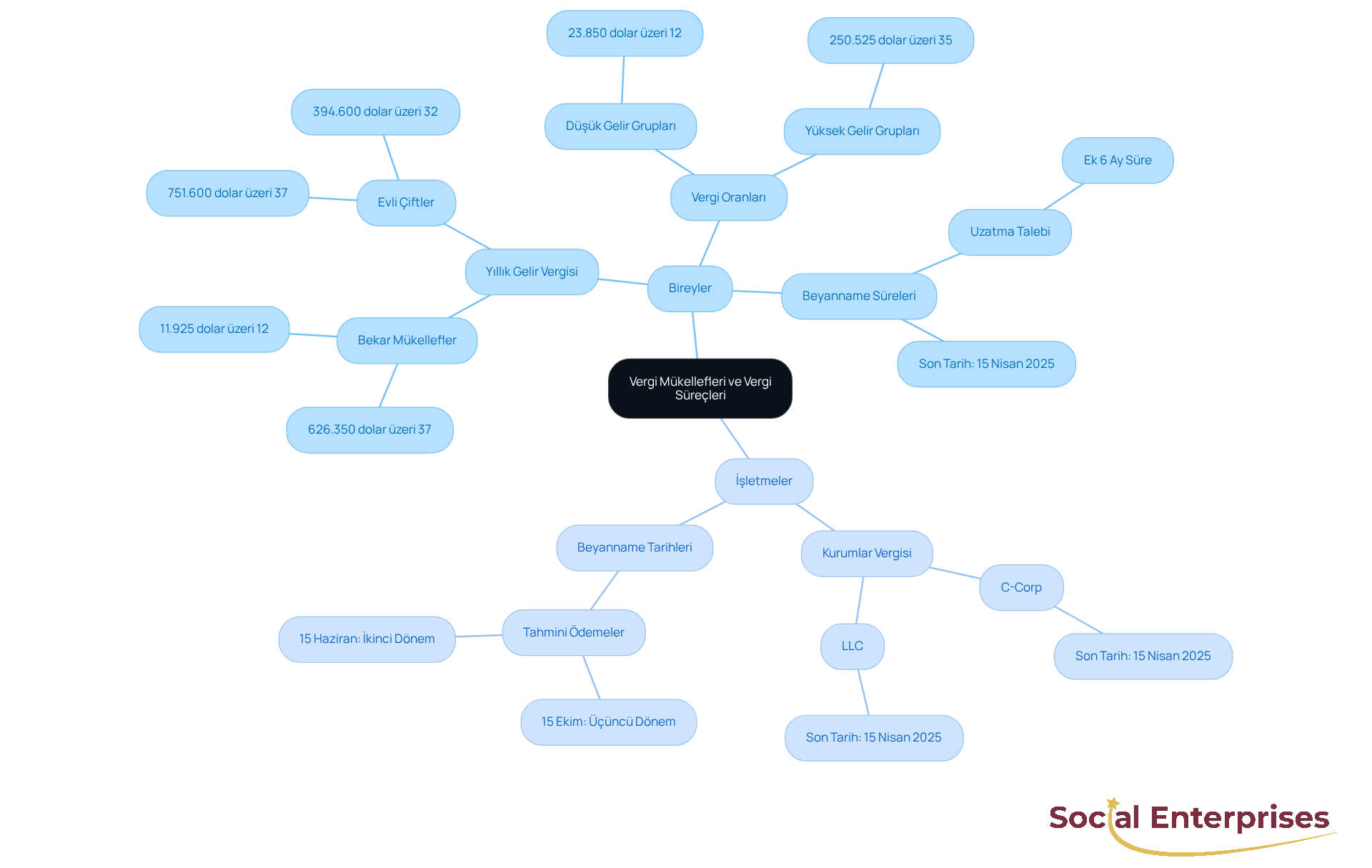 Merkezdeki konu vergi mükellefleri ve süreçlerine odaklanıyor. Dallar ise bireyler ve işletmeler olarak iki ana grubu temsil ediyor. Her dalda yer alan alt başlıklar, o grubun vergi yükümlülüklerini ve süreçlerini detaylandırıyor. Merkezdeki konu vergi mükellefleri ve süreçlerine odaklanıyor. Dallar ise bireyler ve işletmeler olarak iki ana grubu temsil ediyor. Her dalda yer alan alt başlıklar, o grubun vergi yükümlülüklerini ve süreçlerini detaylandırıyor.