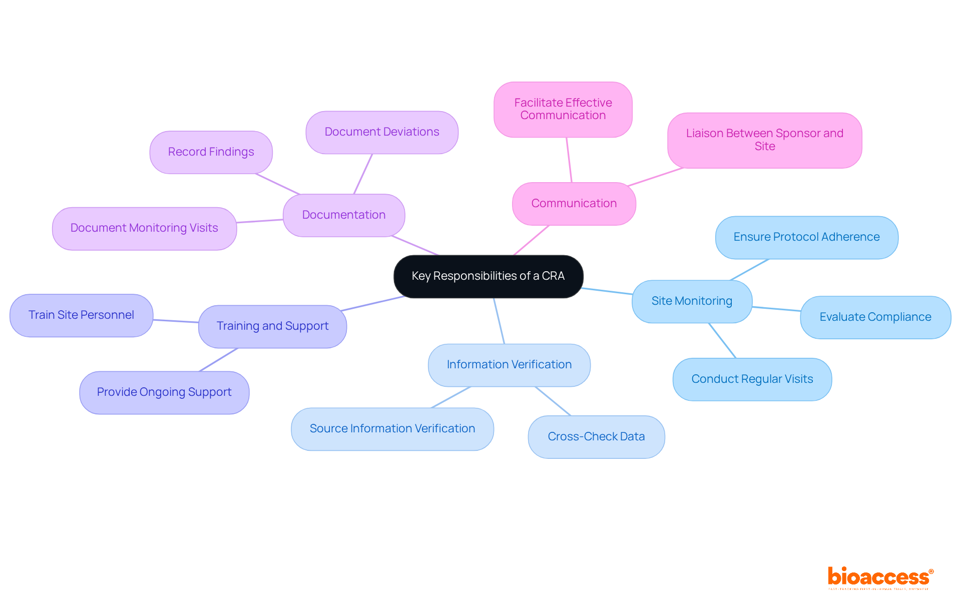 The central node represents the CRA's role, while the branches show the key responsibilities. Each responsibility can be explored further through its sub-branches, illustrating the depth of the CRA's tasks.