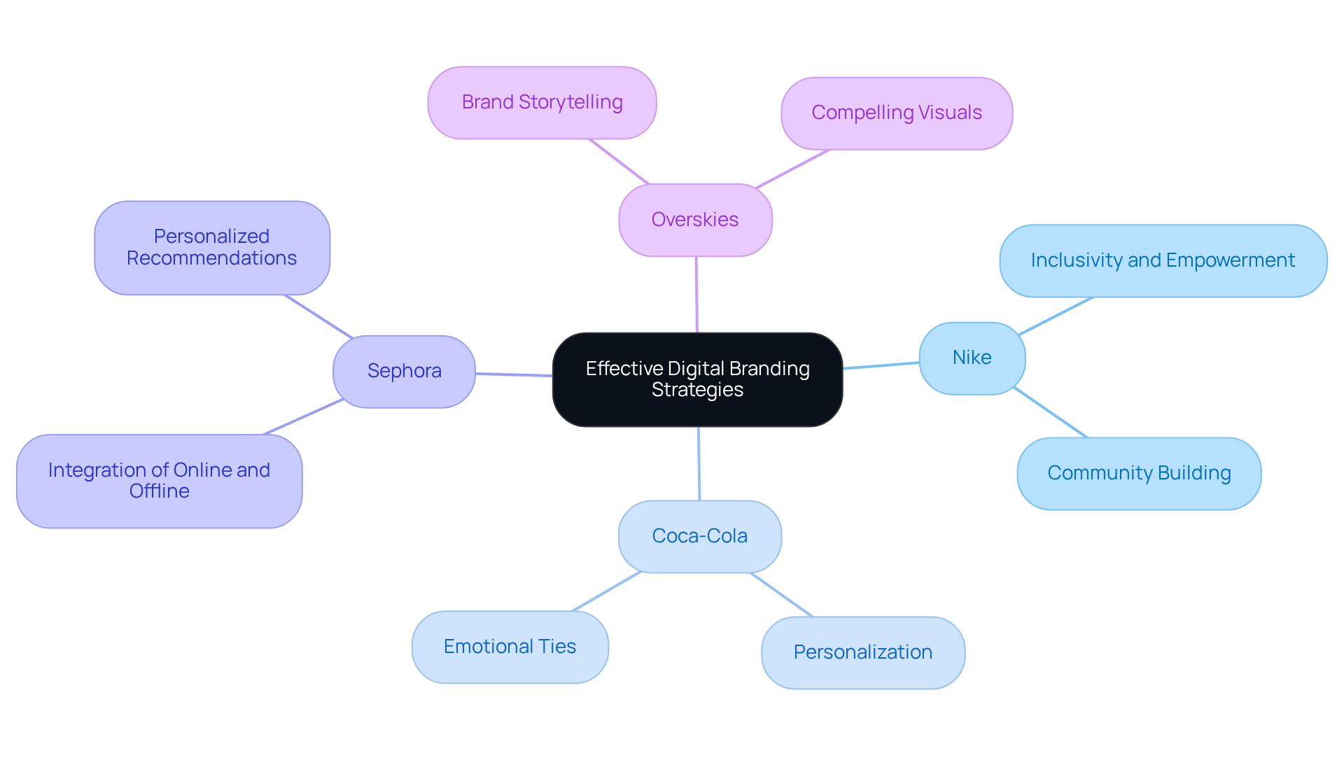 This mindmap illustrates how different brands approach digital branding. Each branch represents a brand, and the sub-branches detail their specific strategies. Follow the connections to see how these strategies foster customer loyalty and engagement.