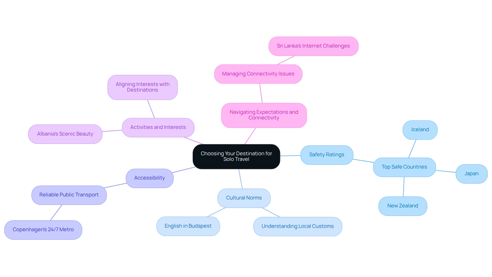 Each branch represents a key factor to consider, with sub-branches providing additional details and examples related to each factor.